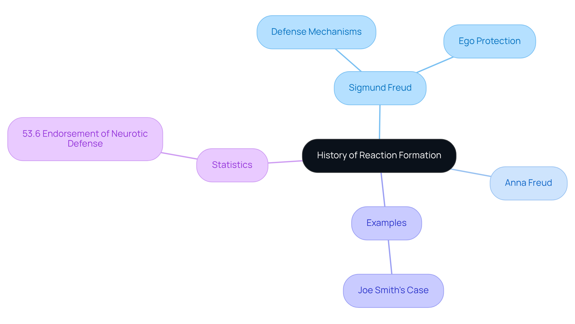 At the center, we have the main concept of reaction formation, with branches that show its historical context and relevance. Each branch connects significant ideas and examples, making it easy to understand how they relate.