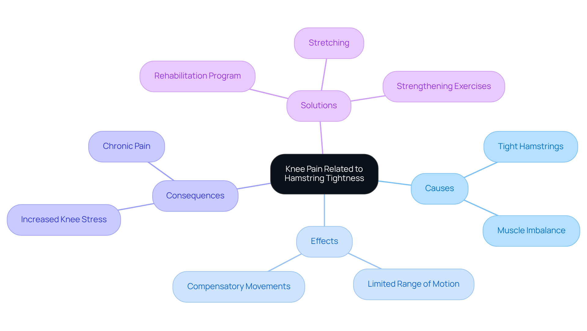 This mindmap illustrates how tight hamstrings can lead to knee pain. Start at the center with the main issue, then explore the causes, effects, and potential solutions. Each branch represents a different aspect of the problem, helping you understand the connections and what you can do about it. This mindmap illustrates how tight hamstrings can lead to knee pain. Start at the center with the main issue, then explore the causes, effects, and potential solutions. Each branch represents a different aspect of the problem, helping you understand the connections and what you can do about it.