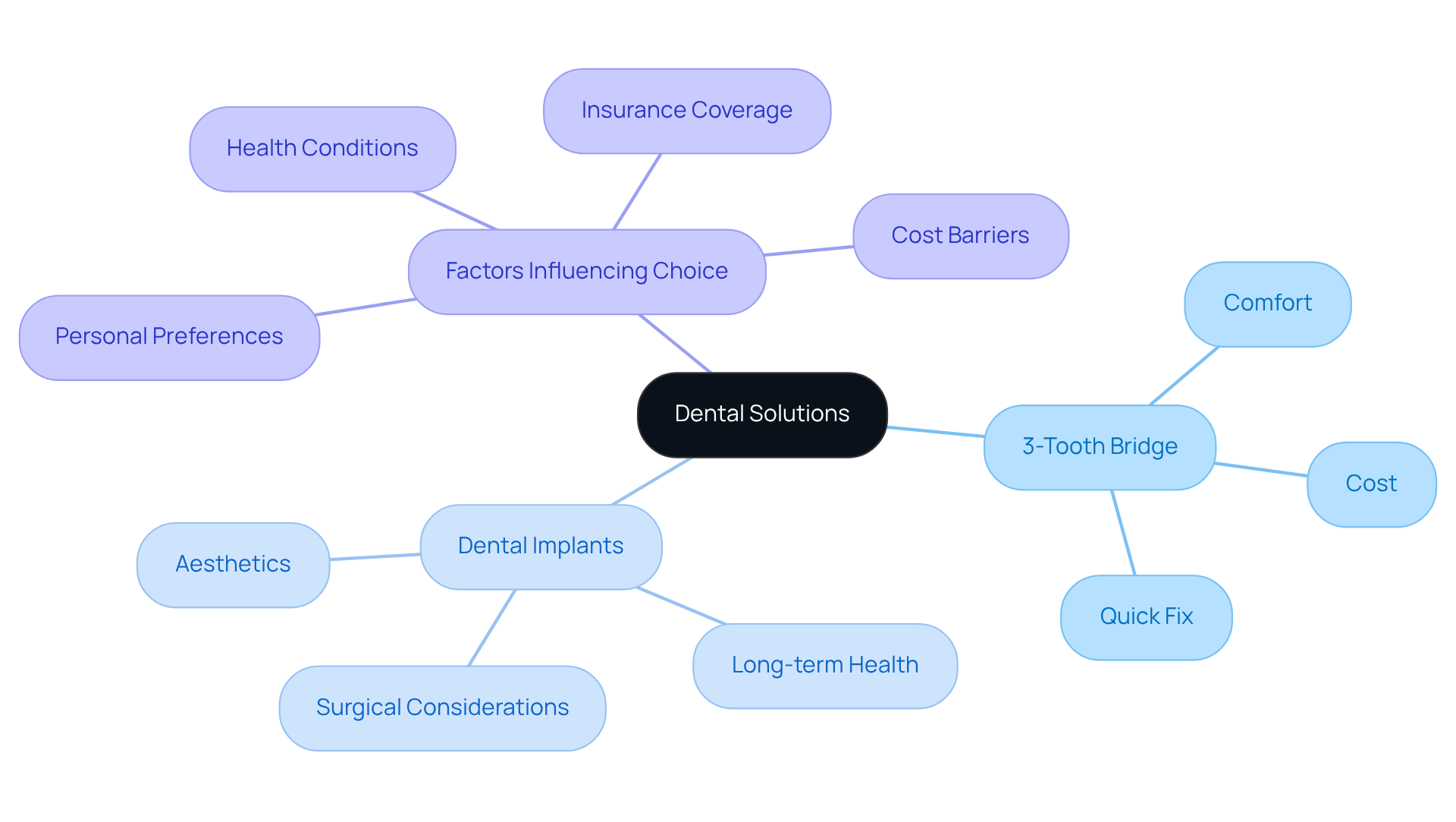 This mindmap helps you visualize the different dental solutions available and the factors that influence your choice. Start at the center with 'Dental Solutions' and explore the branches to see how each option relates to your health, budget, and personal preferences.