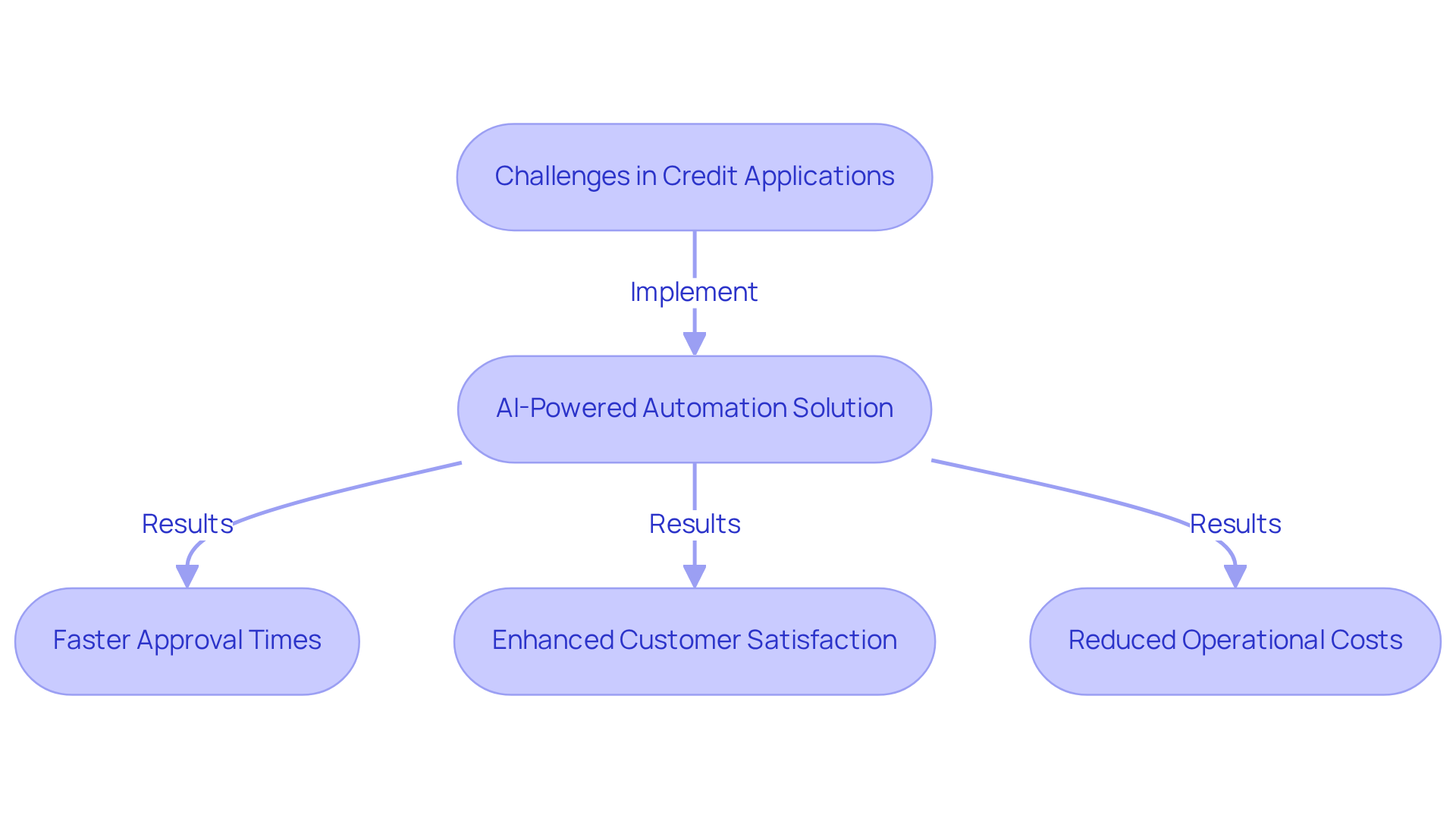 This flowchart explains how AI automation improves the credit application process. Each step shows how challenges are met with solutions and what benefits arise from those improvements. This flowchart explains how AI automation improves the credit application process. Each step shows how challenges are met with solutions and what benefits arise from those improvements.