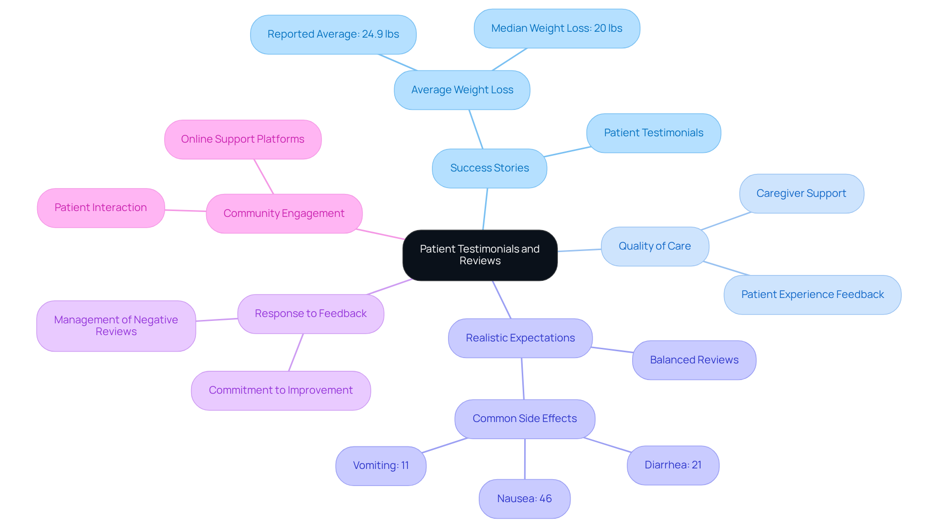The central node represents the main topic, while each branch highlights important factors to consider when reading patient testimonials. Follow the branches to explore each aspect and understand how they contribute to making an informed decision.