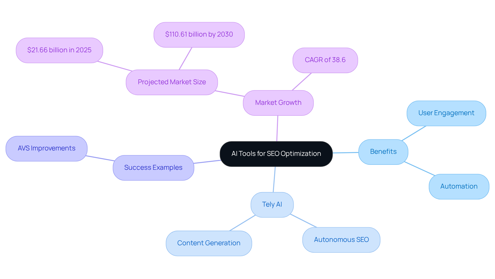 The center represents the main topic of AI tools for SEO. Each branch shows different aspects like benefits, examples, and market trends, helping you understand how they connect and support the main idea.