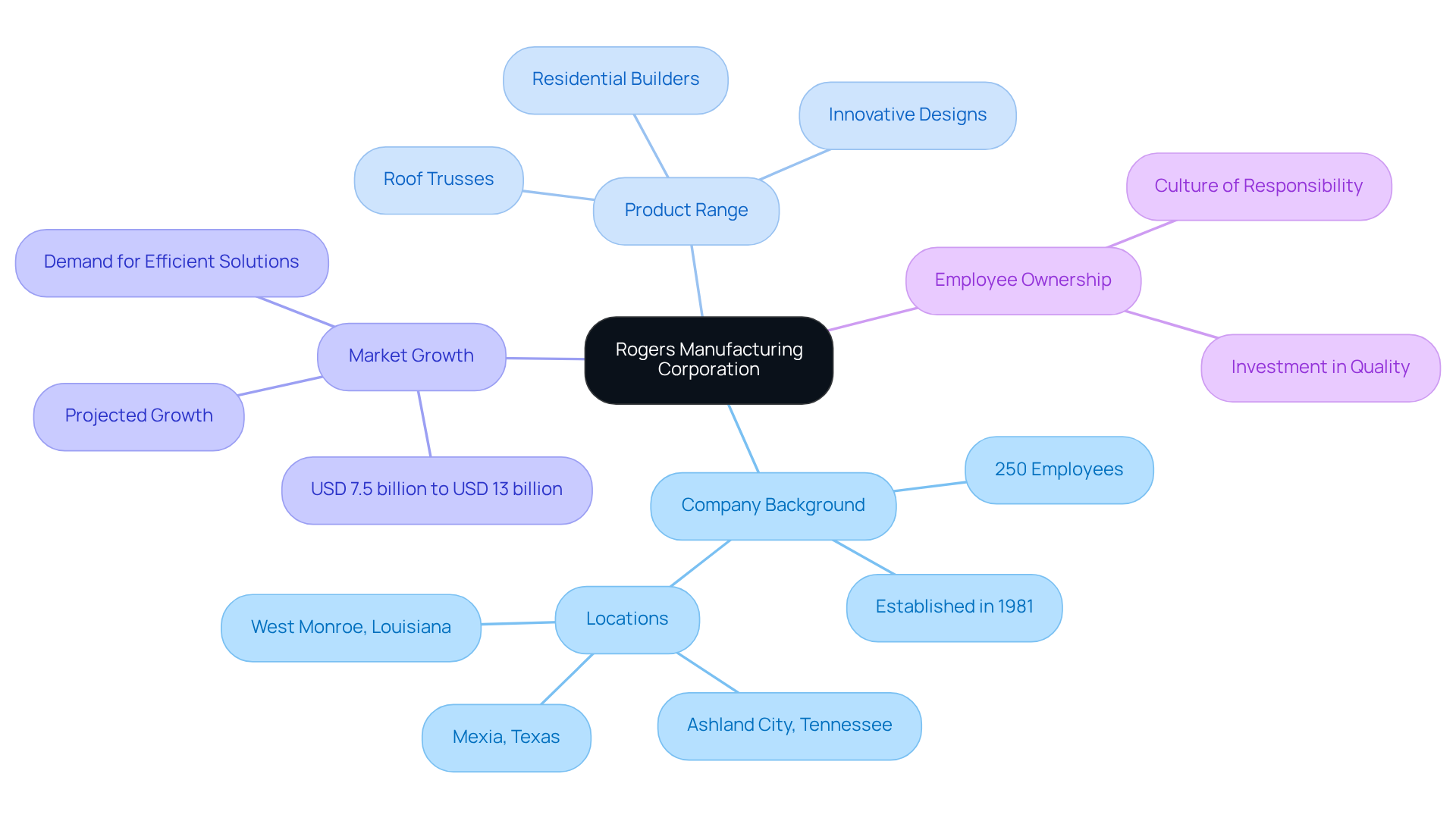 This mindmap illustrates the key aspects of Rogers Manufacturing Corporation. Start at the center with the company name, then explore the branches to learn about its history, products, market growth, and unique employee ownership model. Each branch represents a different theme, helping you understand how they all connect to the company's success.