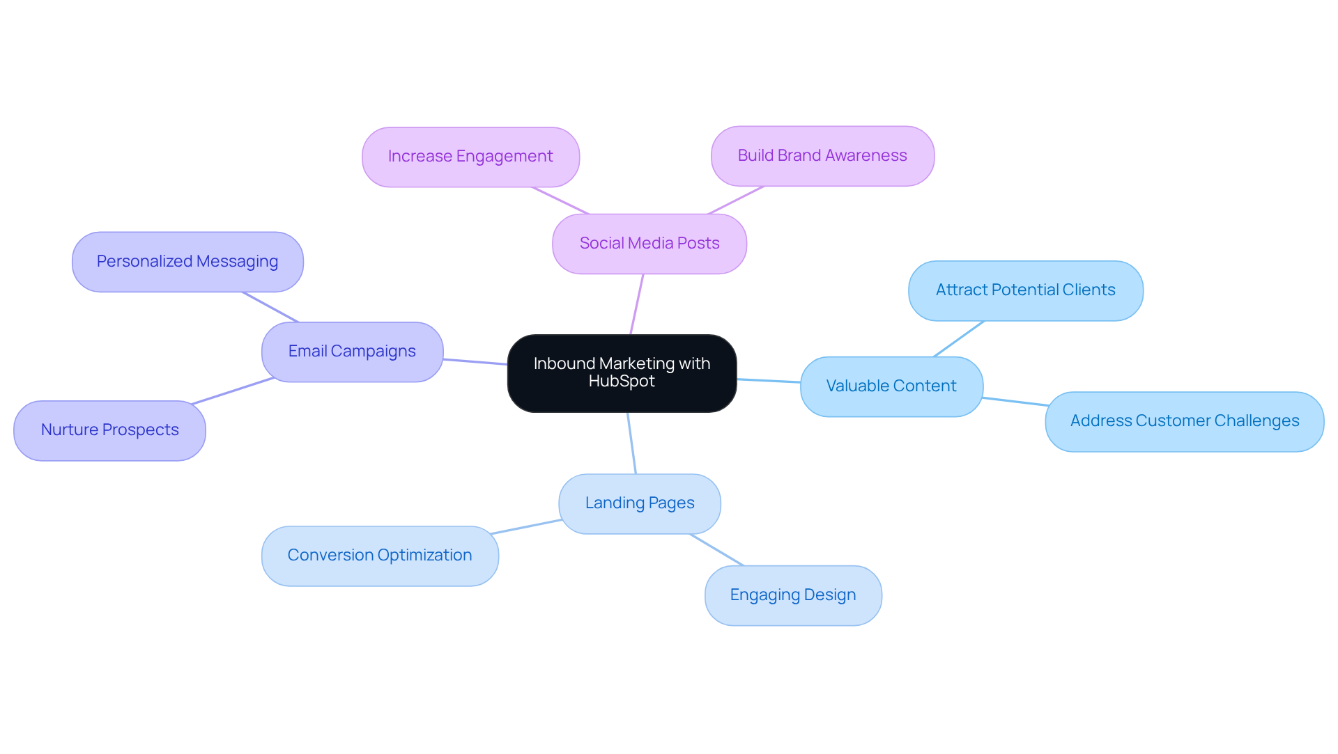 The central idea is about using inbound marketing effectively. Each branch represents a different strategy or tool, showing how they all work together to generate leads and build customer relationships.