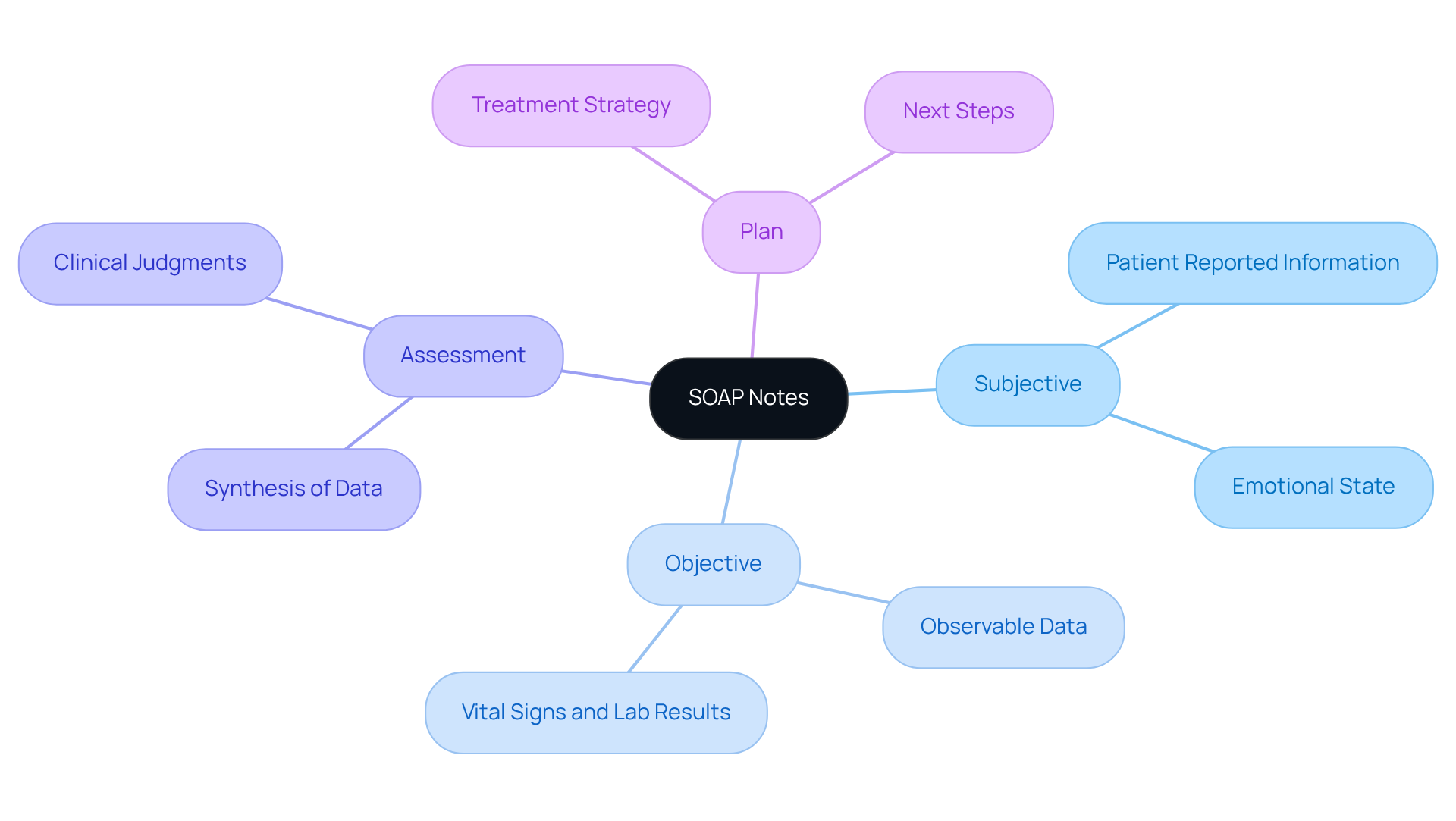This mindmap starts with SOAP notes in the center, showing how each component supports effective clinical documentation. Each branch explains what that part entails, helping you understand its role in patient care.