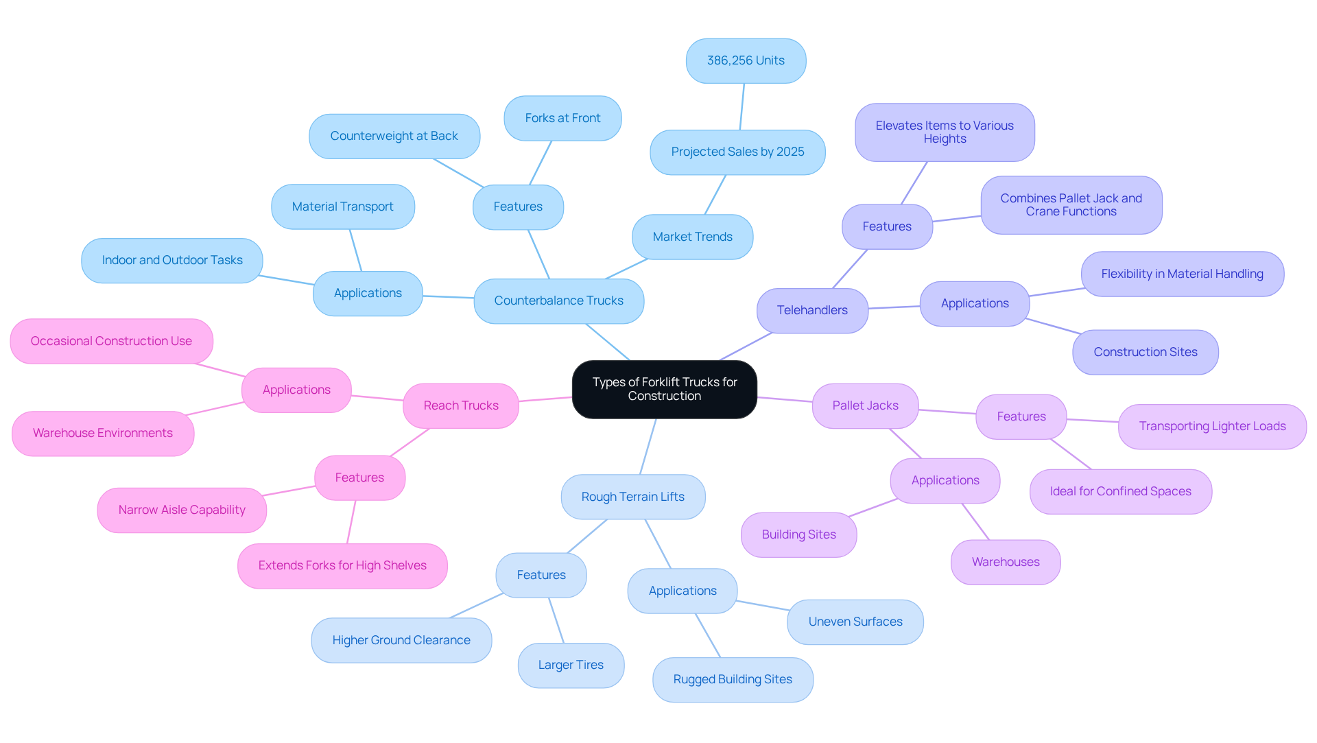 The central node represents the main topic of forklift types. Each branch shows a specific type of forklift, and the sub-branches provide details about their uses and features. This layout helps you quickly grasp the different options available for construction needs. The central node represents the main topic of forklift types. Each branch shows a specific type of forklift, and the sub-branches provide details about their uses and features. This layout helps you quickly grasp the different options available for construction needs.