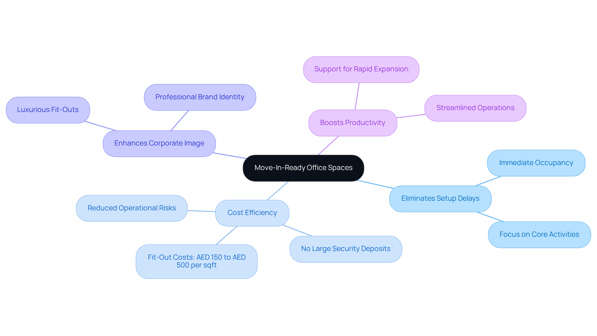 The central idea is move-in-ready office spaces. Each branch shows a key benefit, and the sub-branches provide more details or examples. This layout helps you see how these spaces can help companies succeed quickly and effectively.