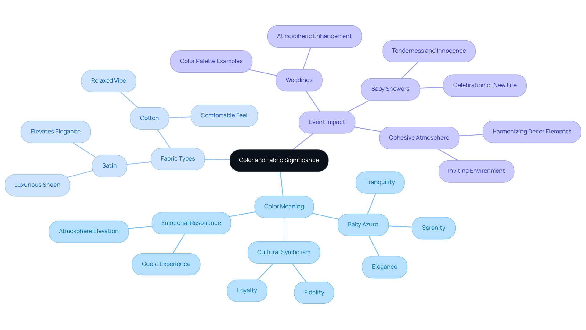 The central node represents the overall theme, while branches show different aspects of color and fabric choices. Each sub-branch provides deeper insights into how these choices affect events, helping you visualize the connections.