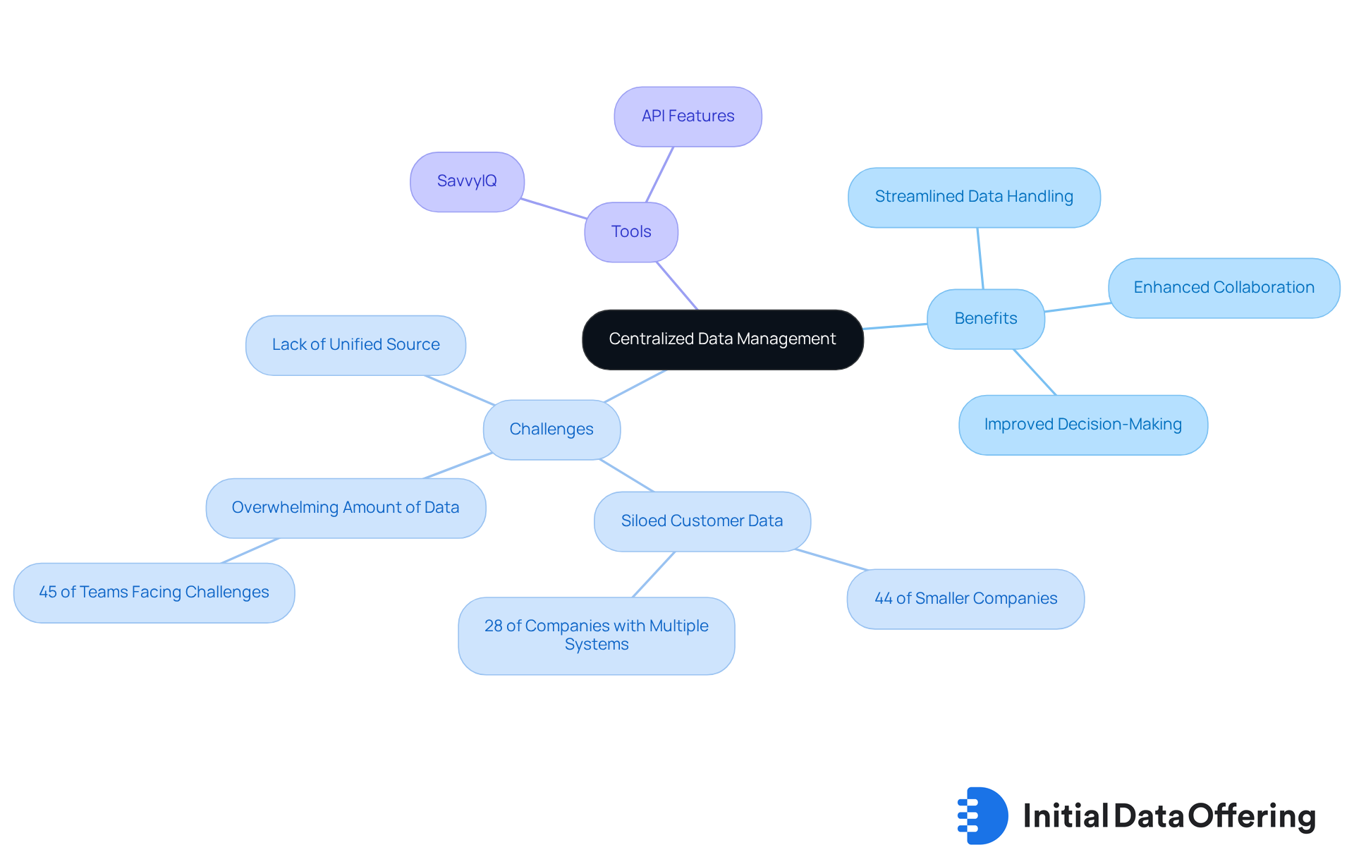 The central node represents the idea of centralized data management. Each branch shows how this concept relates to various benefits, challenges, and tools, helping you understand its impact on data handling and analysis.