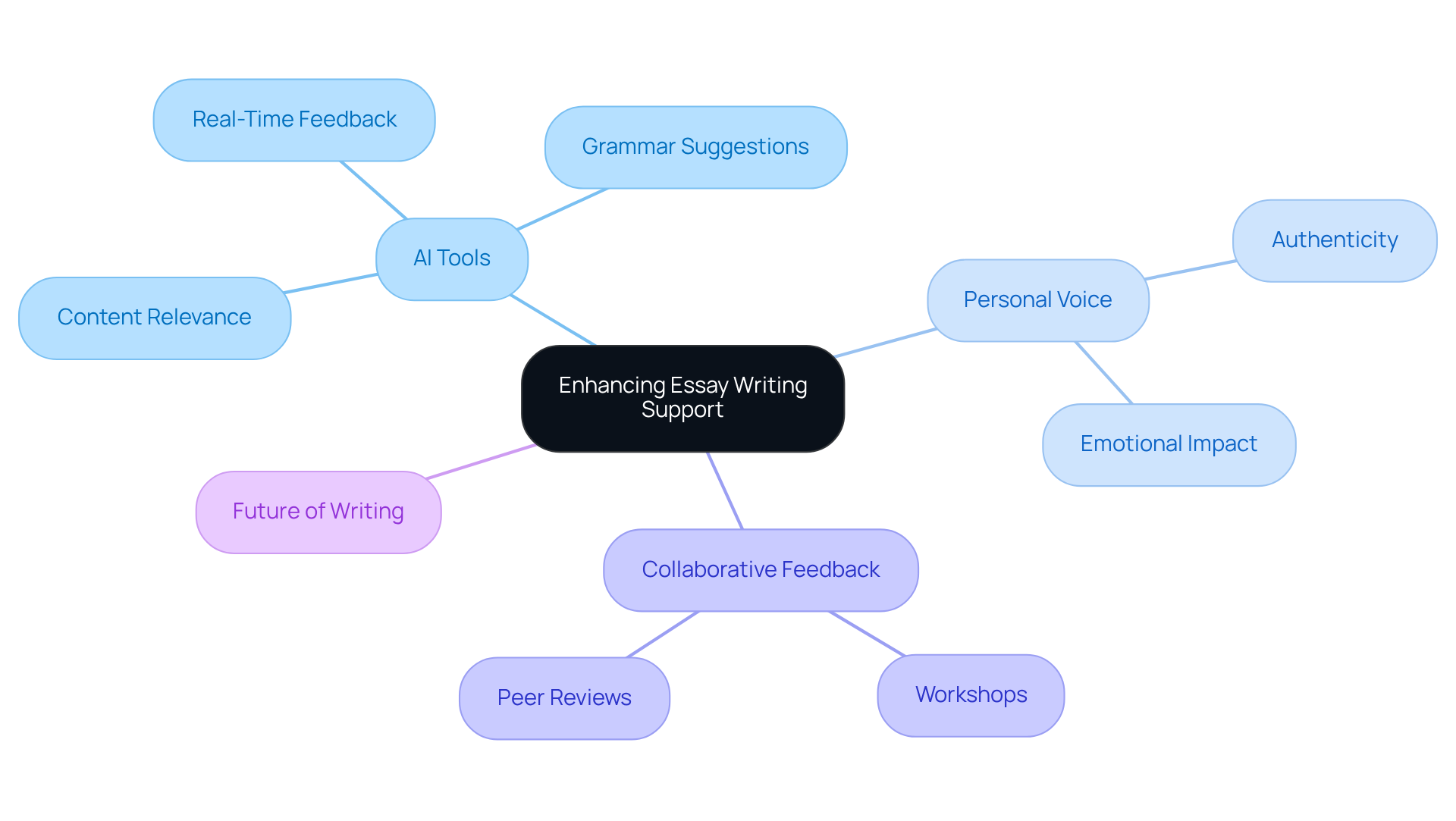 The central node represents the main theme, while branches show different strategies and tools. Each sub-branch provides specific elements that contribute to improving essay writing.