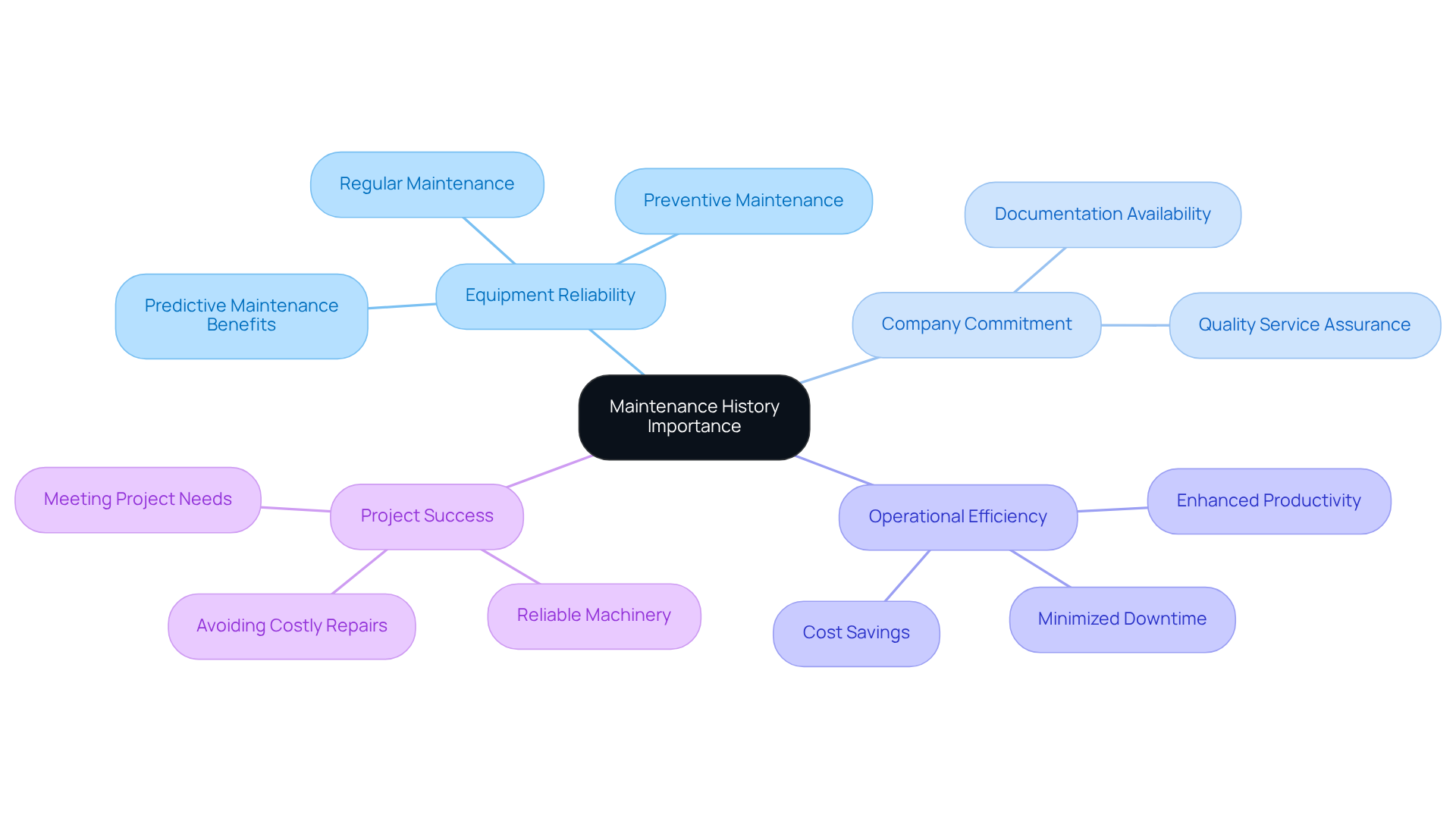 The central node represents the main topic, while the branches show how maintenance history impacts various aspects of equipment rental and project success. Follow the branches to understand the connections.