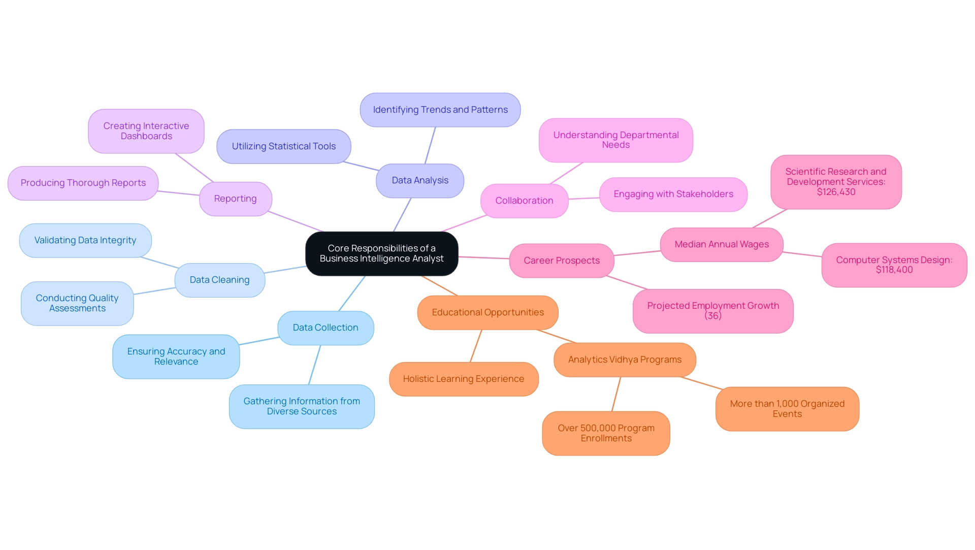 Each branch represents a key area of responsibility, with sub-branches detailing specific tasks associated with each area.