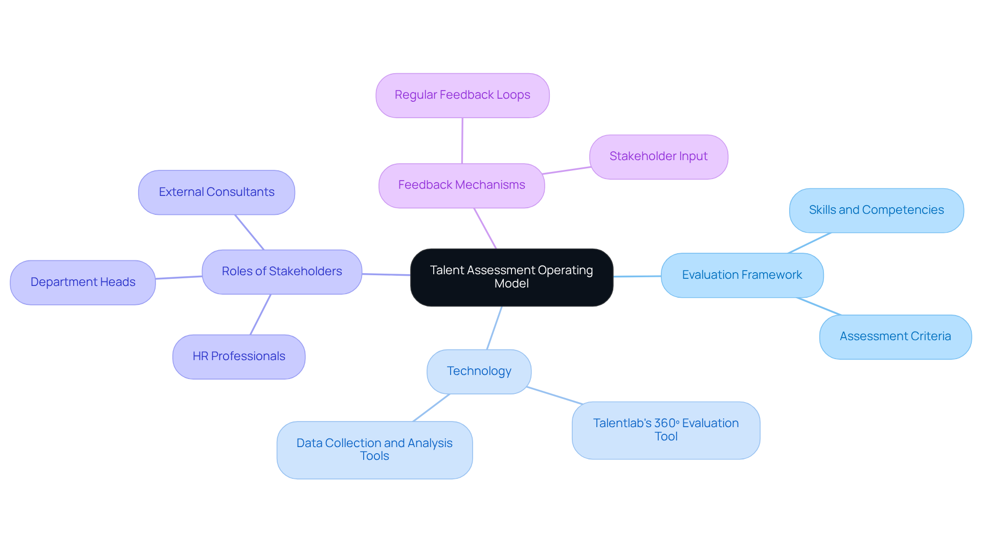 The center represents the overall operating model, while the branches show the essential components that contribute to its success. Each branch can be explored for more details about its specific role. The center represents the overall operating model, while the branches show the essential components that contribute to its success. Each branch can be explored for more details about its specific role.