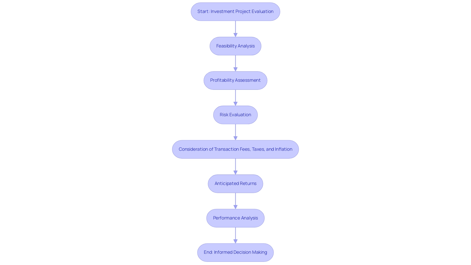 Each box represents a component of the evaluation process, with arrows indicating the flow from analysis to decision-making.