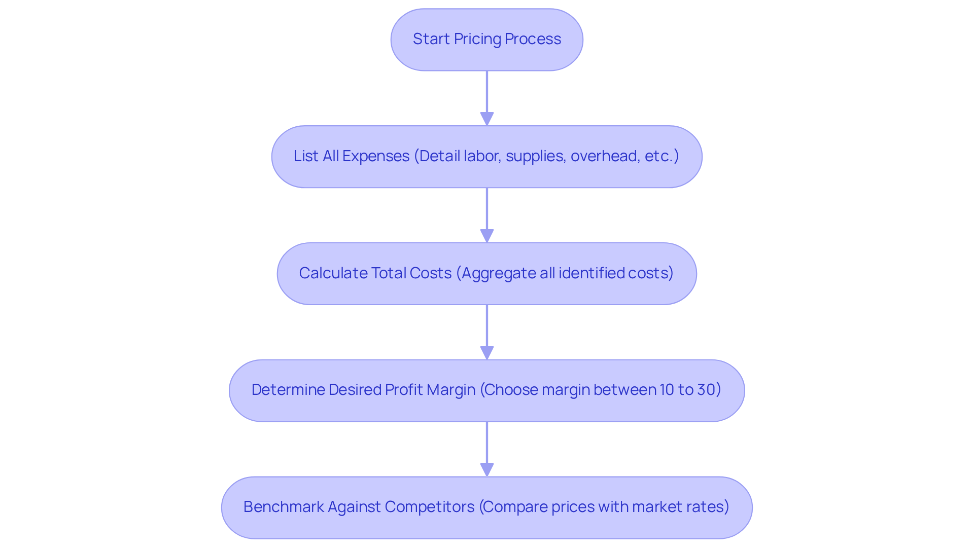 Each box represents a crucial step in the pricing process. Follow the arrows to see how each step leads to the next, helping you establish competitive prices for cleaning services. Each box represents a crucial step in the pricing process. Follow the arrows to see how each step leads to the next, helping you establish competitive prices for cleaning services.