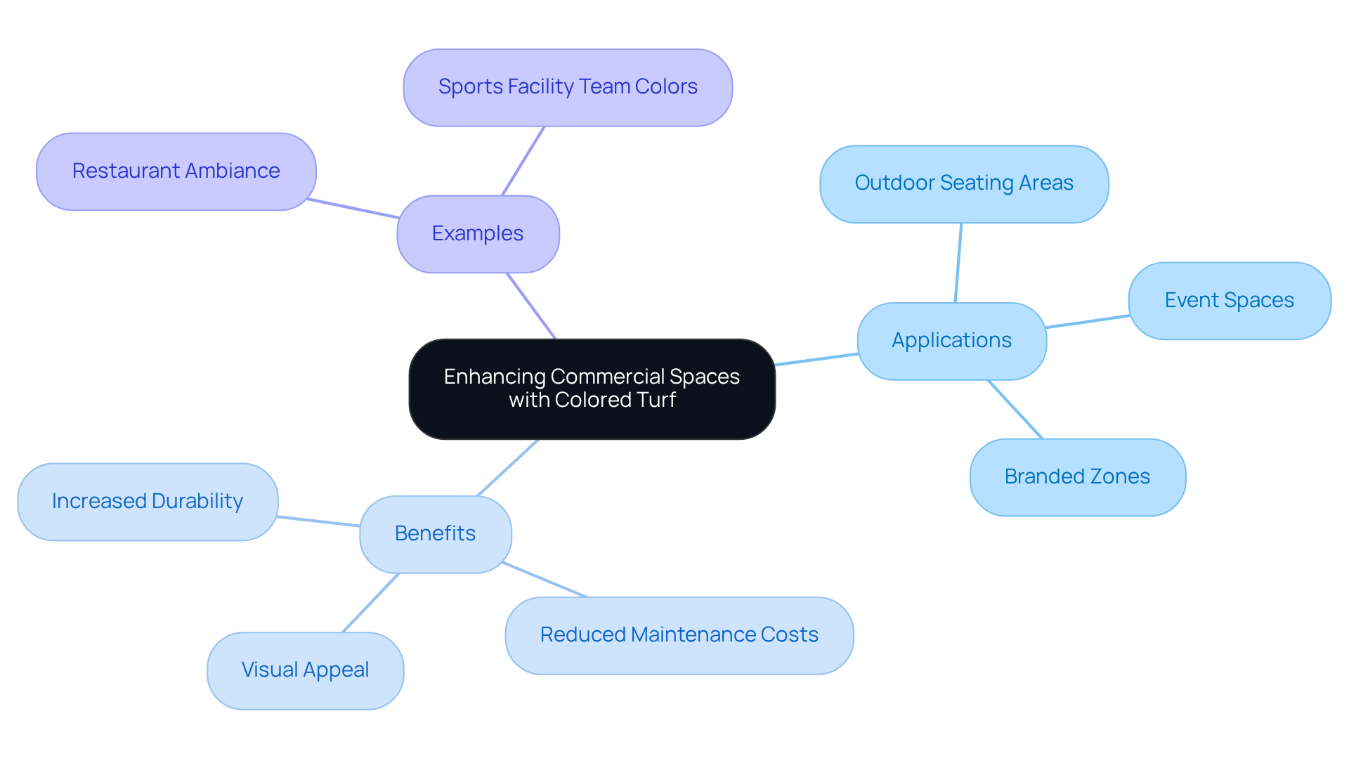 This mindmap shows how colored turf can transform commercial spaces. Start at the center with the main idea, then explore the different applications, benefits, and real-world examples. Each branch represents a way businesses can use colored turf to attract customers and enhance their environments.