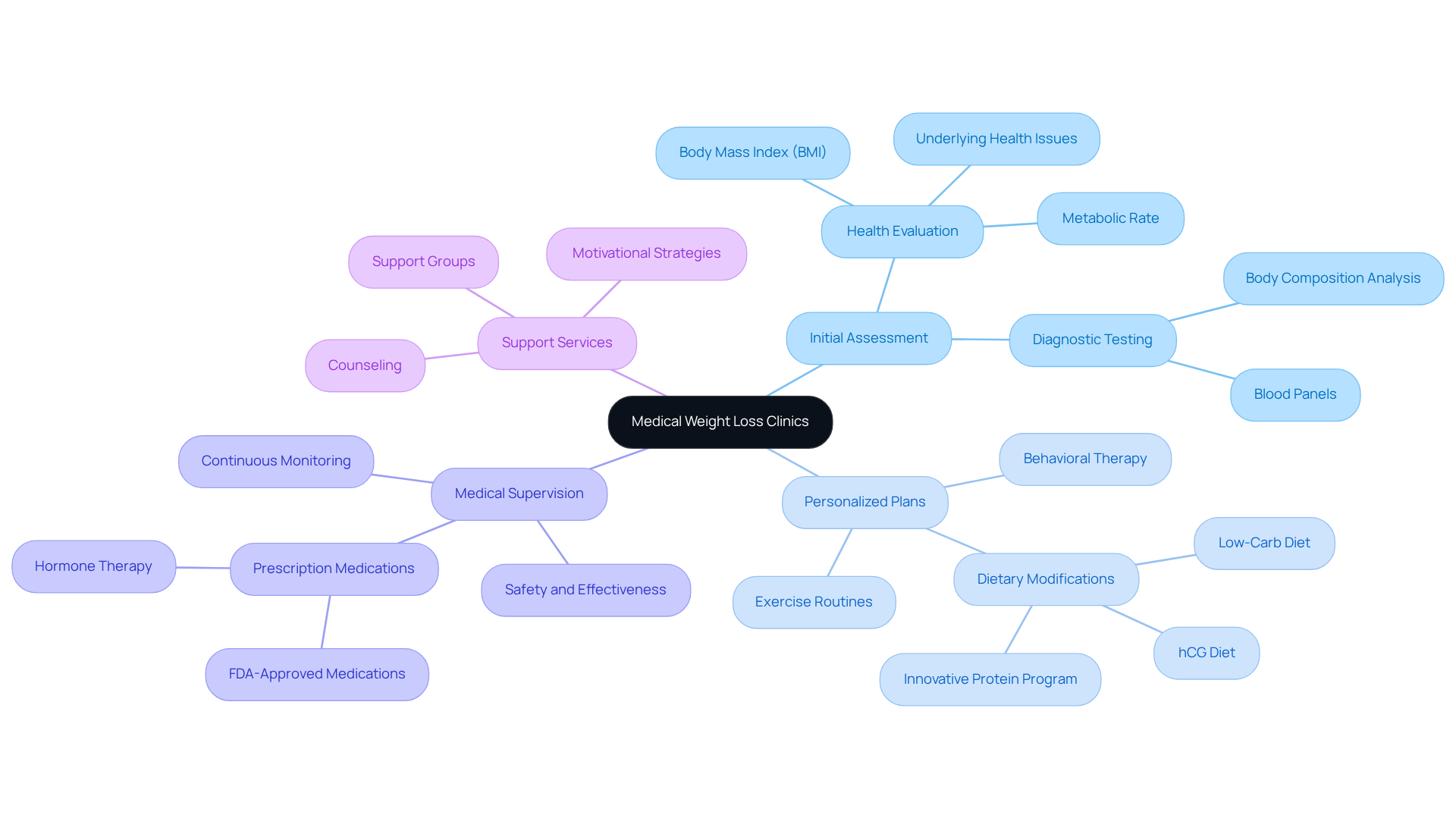 This mindmap illustrates the key components of medical weight loss clinics. Start at the center with the main topic, then follow the branches to explore each component and its details. Each color represents a different aspect of the clinic's offerings, helping you understand how they work together to support your weight loss journey.