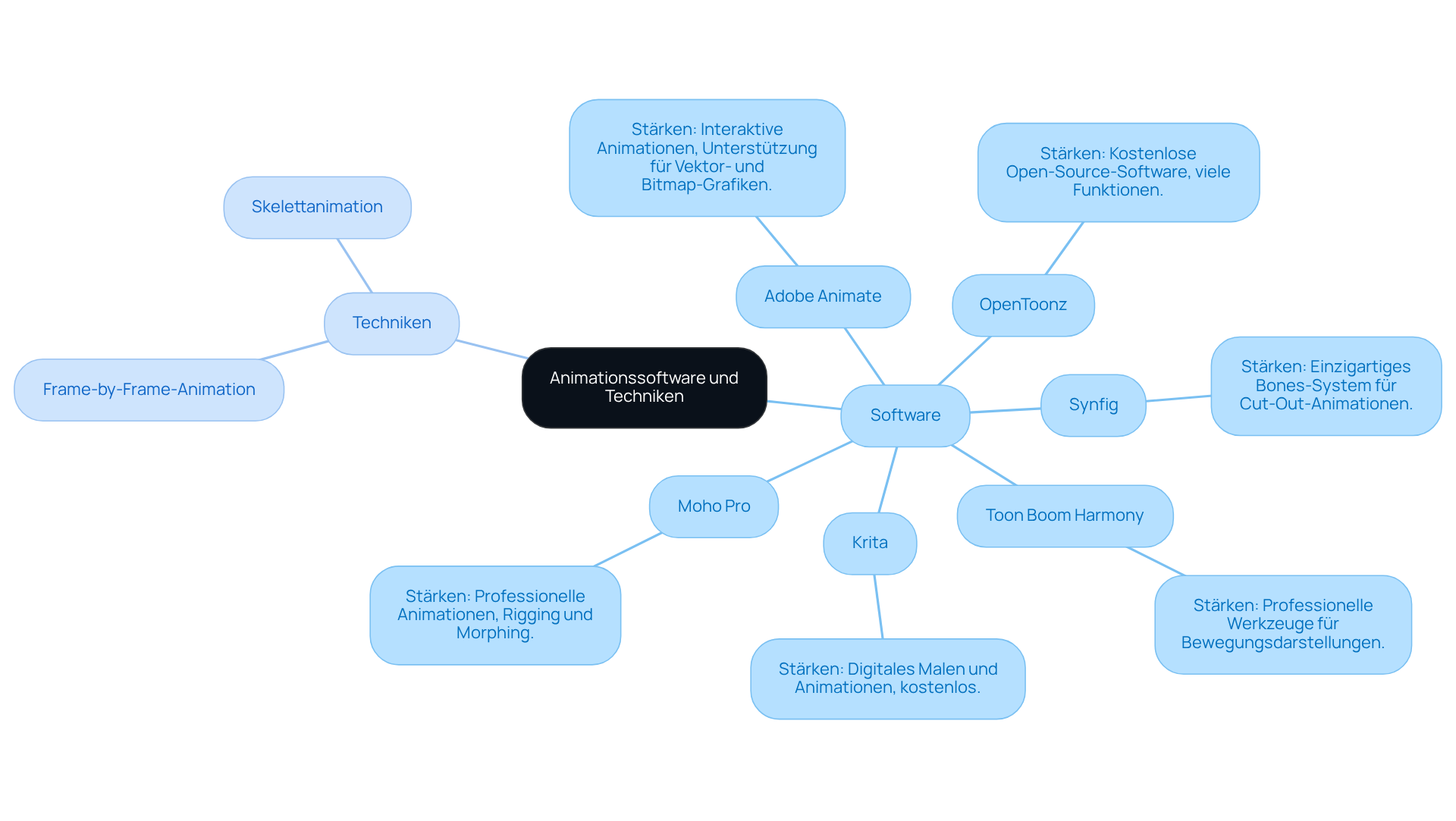 Im Zentrum steht die Auswahl der Software und Techniken. Die Äste zeigen verschiedene Softwareoptionen und deren Stärken sowie die Techniken, die Sie verwenden können. Je mehr Informationen Sie hinzufügen, desto klarer wird die Struktur Ihrer Auswahl.