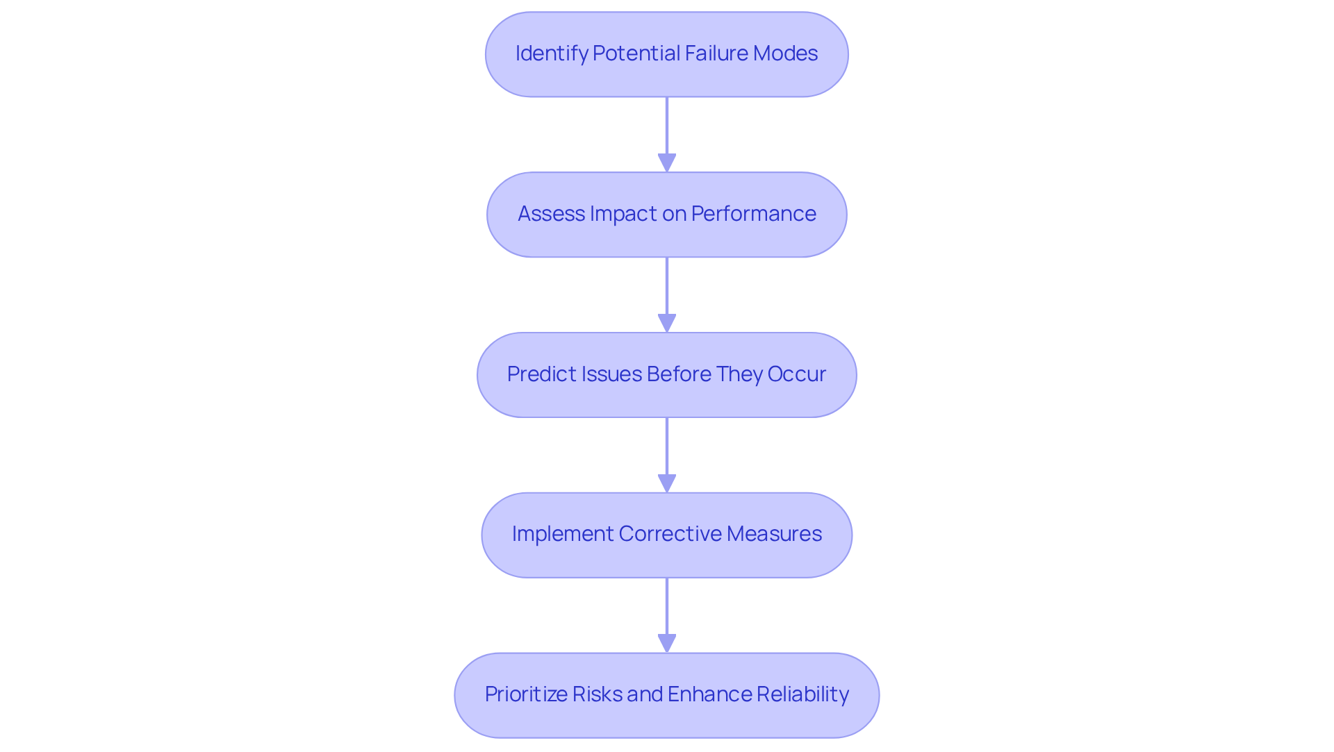 This flowchart outlines the steps in the Failure Mode and Effects Analysis process. Each box represents a key stage in identifying and addressing potential failures, guiding you through how engineers enhance product reliability.