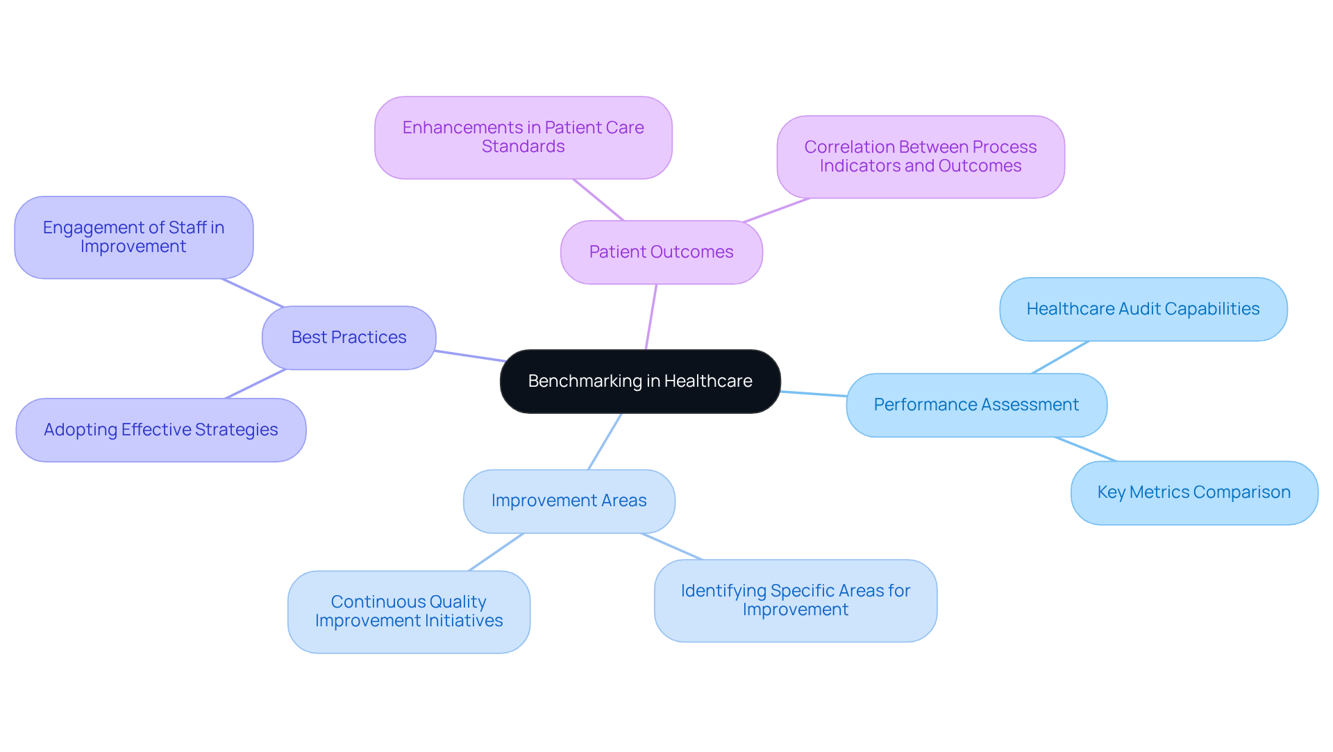 The central node represents the main concept of benchmarking, while the branches show how it connects to various aspects of healthcare performance. Each branch highlights important areas that contribute to improving patient care and organizational excellence.