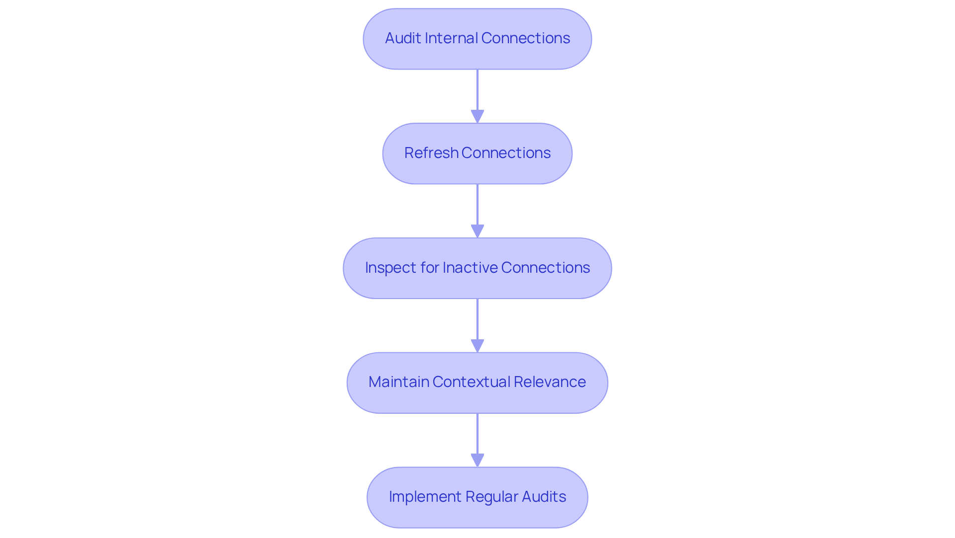 Each box represents a step in the process of updating internal links on your website. Follow the arrows to see how each step leads to the next, ensuring a smooth transition and improved user experience.