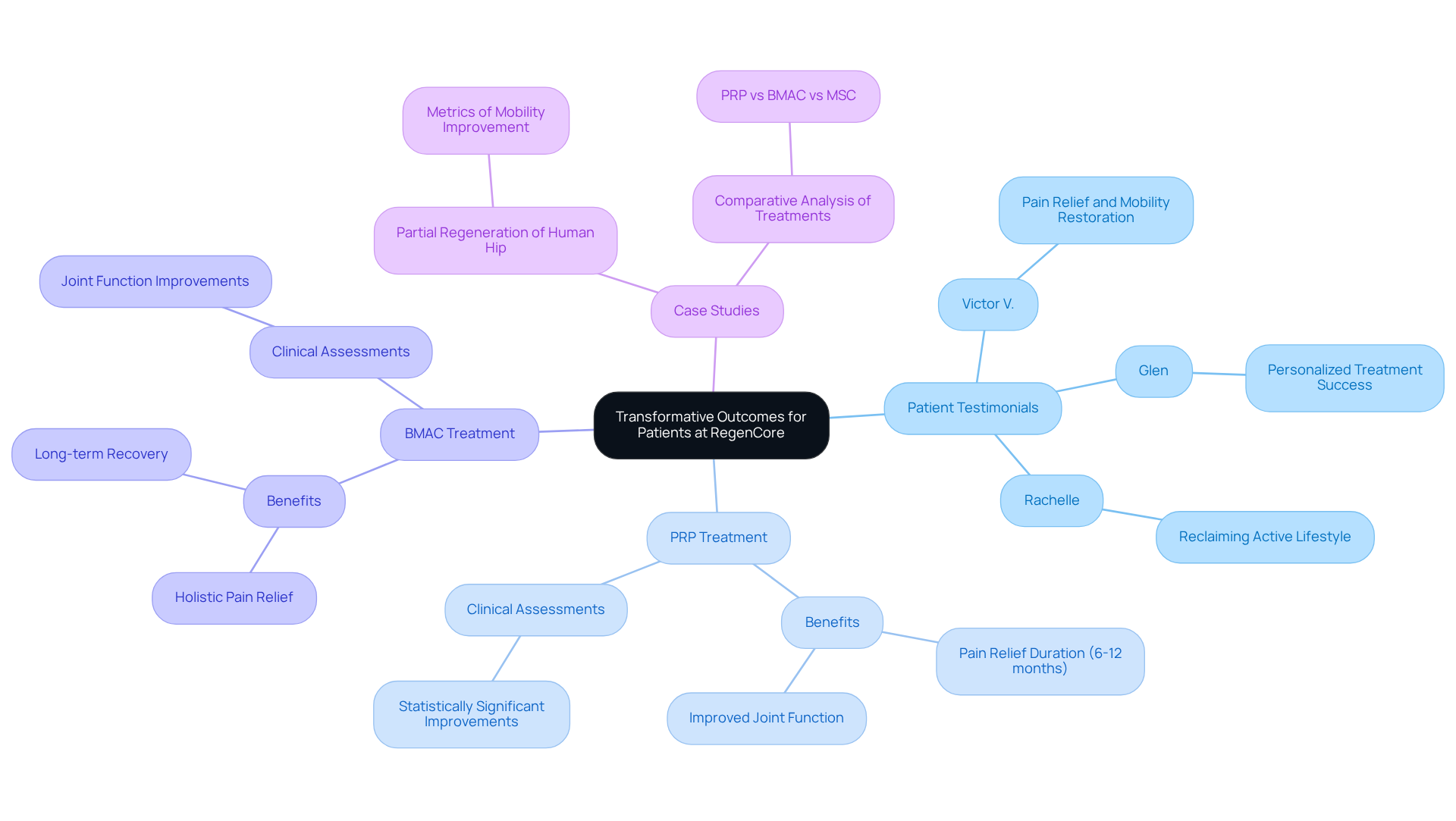 The central node represents the overall theme of patient outcomes. Each branch highlights different aspects of treatment and patient experiences, showing how they contribute to the overall success of RegenCore's approach to knee pain relief.