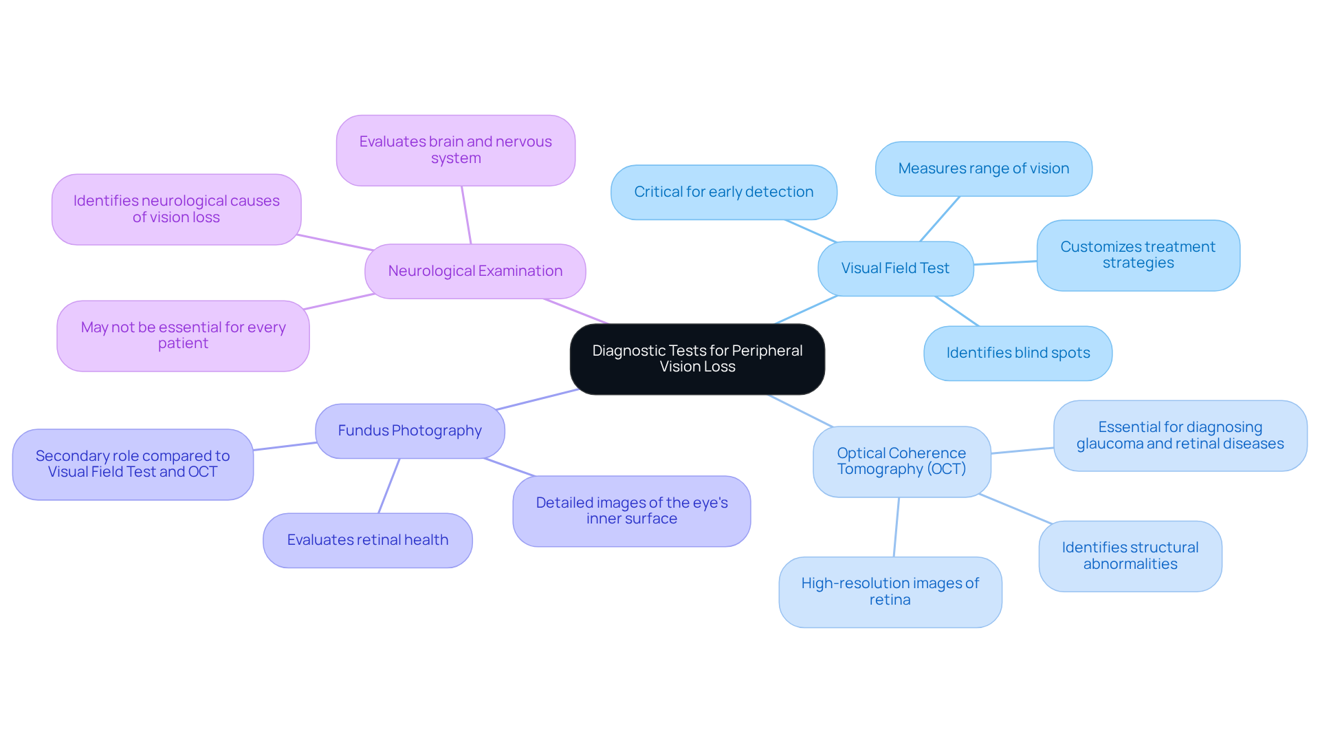 Understanding Neurological Causes of Peripheral Vision Loss | Northwest Eye