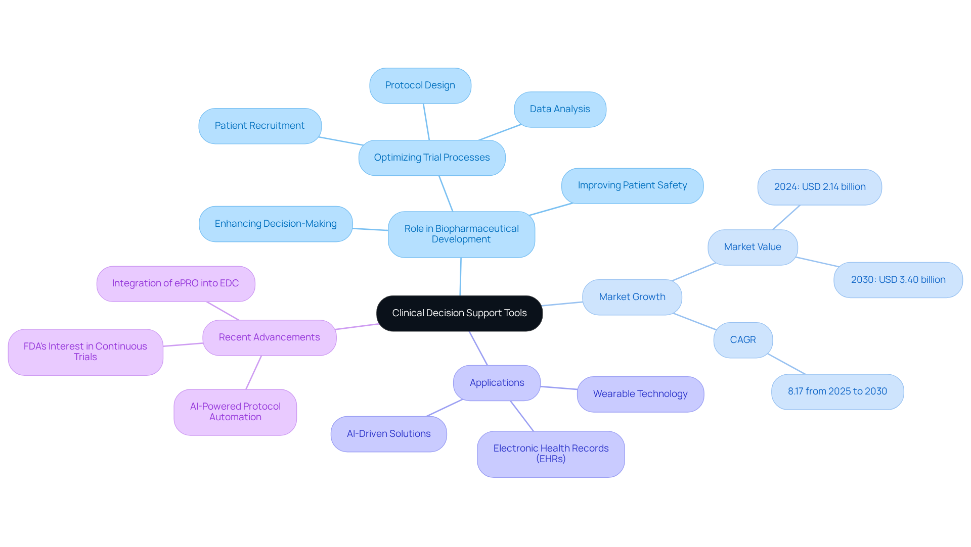 This mindmap starts with the main topic in the center and branches out to show how clinical decision support tools impact various aspects of biopharmaceutical development. Each branch represents a different area of focus, helping you see the connections and importance of these tools in the industry. This mindmap starts with the main topic in the center and branches out to show how clinical decision support tools impact various aspects of biopharmaceutical development. Each branch represents a different area of focus, helping you see the connections and importance of these tools in the industry.