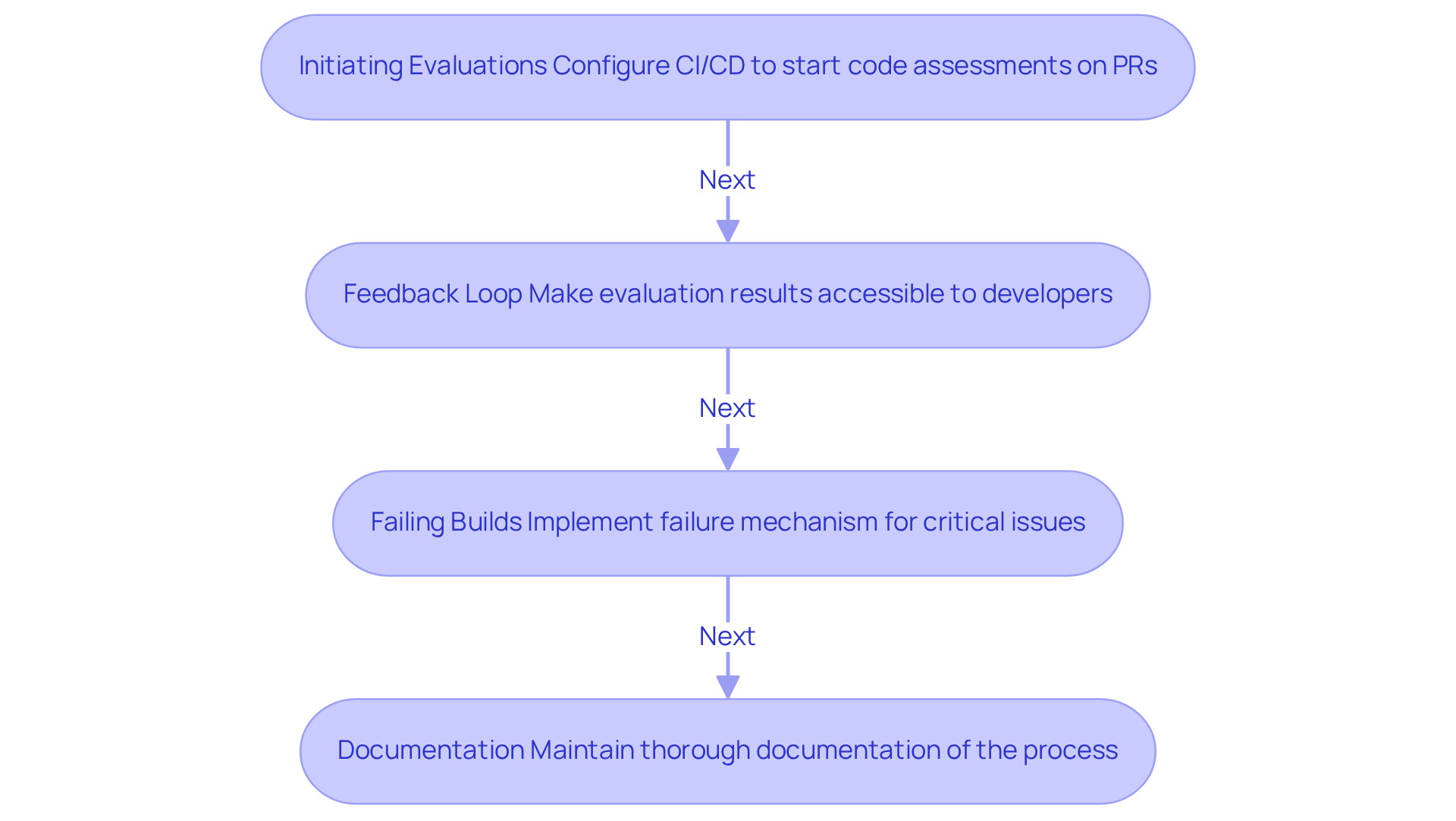 Each box represents a key step in the integration process. Follow the arrows to see how each step connects and contributes to the overall workflow.
