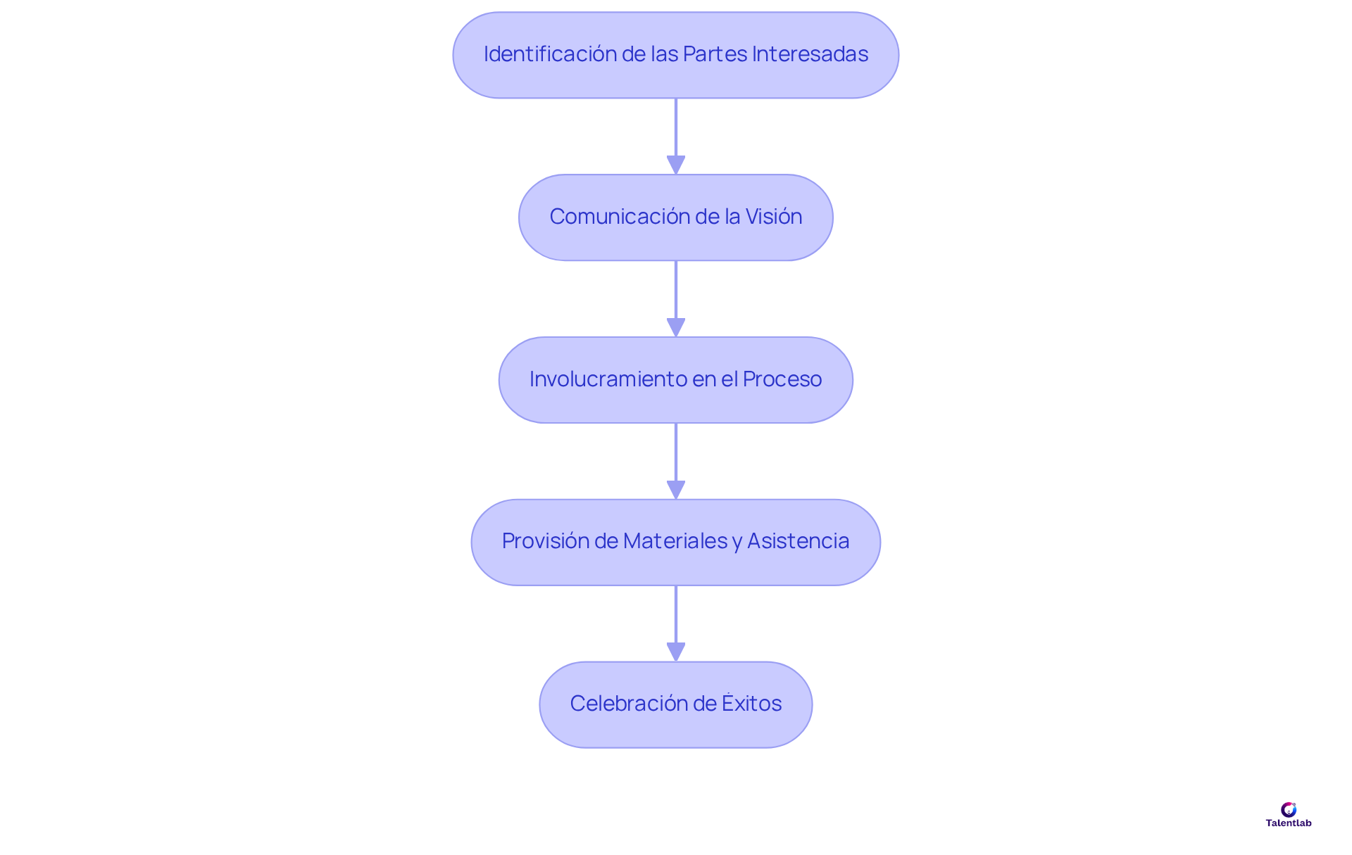 Cada paso representa una acción que debes seguir para involucrar a las partes interesadas. Sigue las flechas para ver cómo cada acción lleva a la siguiente. Cada paso representa una acción que debes seguir para involucrar a las partes interesadas. Sigue las flechas para ver cómo cada acción lleva a la siguiente.