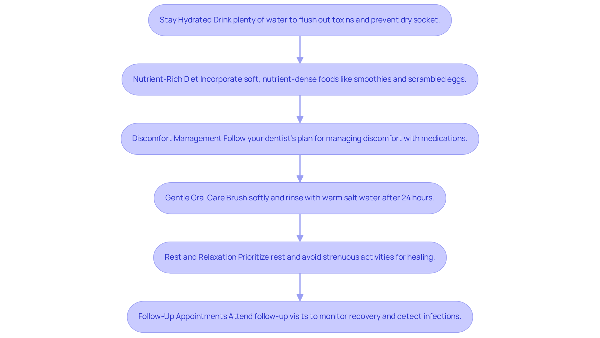 Each box in the flowchart represents a step you can take to recover more quickly after your tooth extraction. Follow the arrows to see the order of these strategies and how they can help you heal effectively.