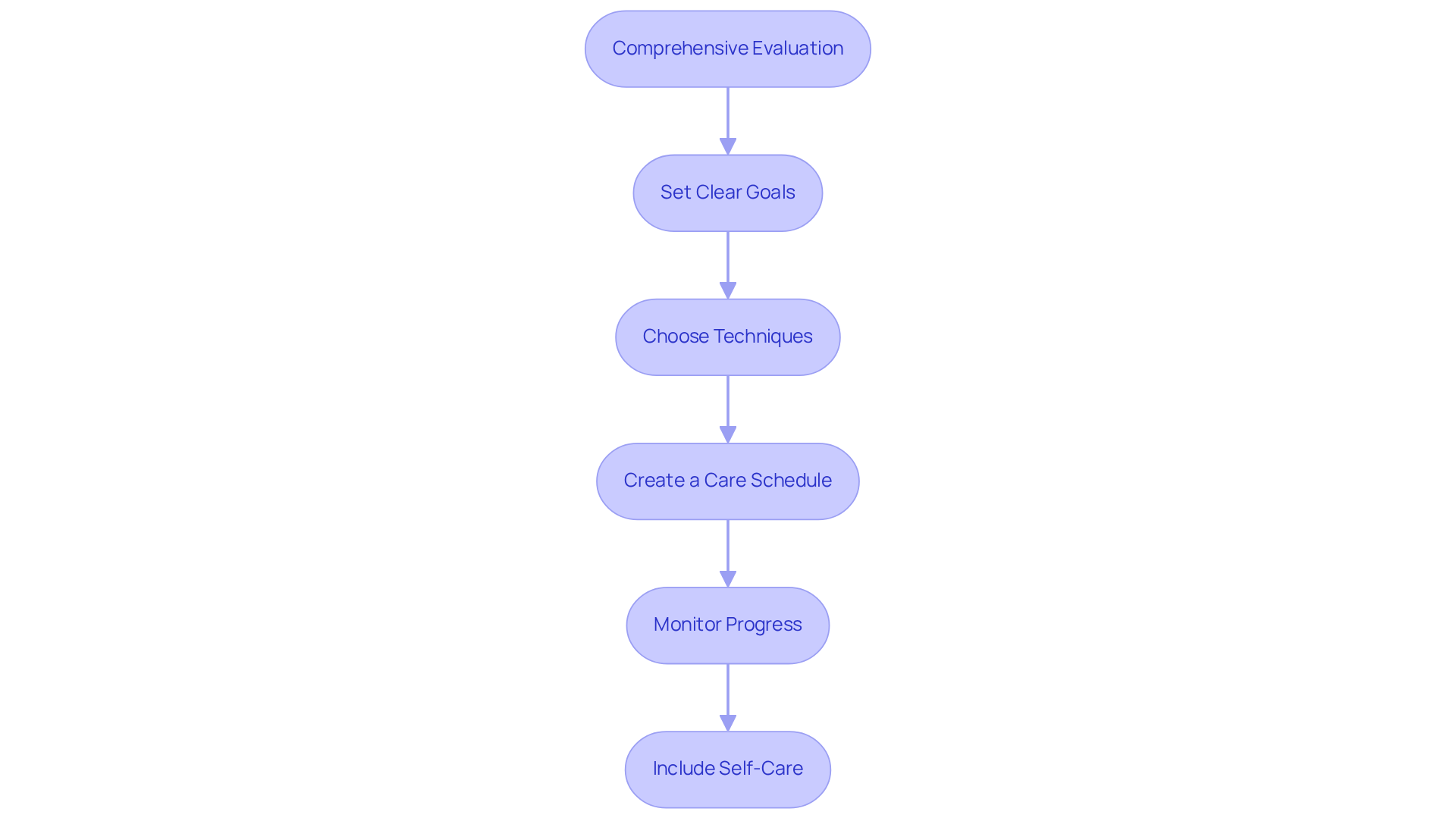 Each box represents a crucial step in your journey to pain relief. Follow the arrows to see how each step leads to the next, guiding you through the process of creating a treatment plan that works for you.