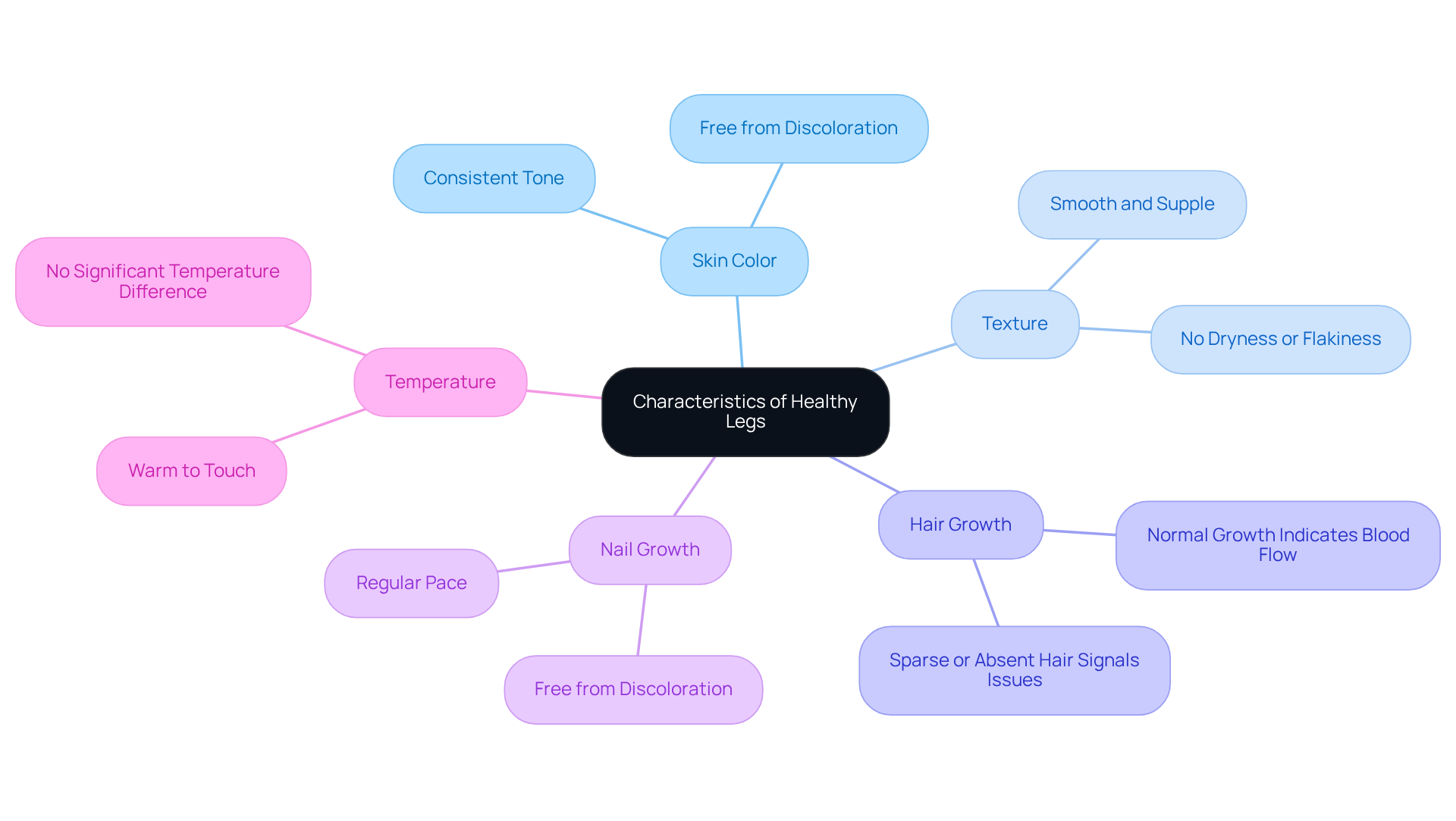 The central node represents the overall health of legs, while each branch highlights a specific characteristic. The descriptions under each branch explain what to look for to determine leg health.