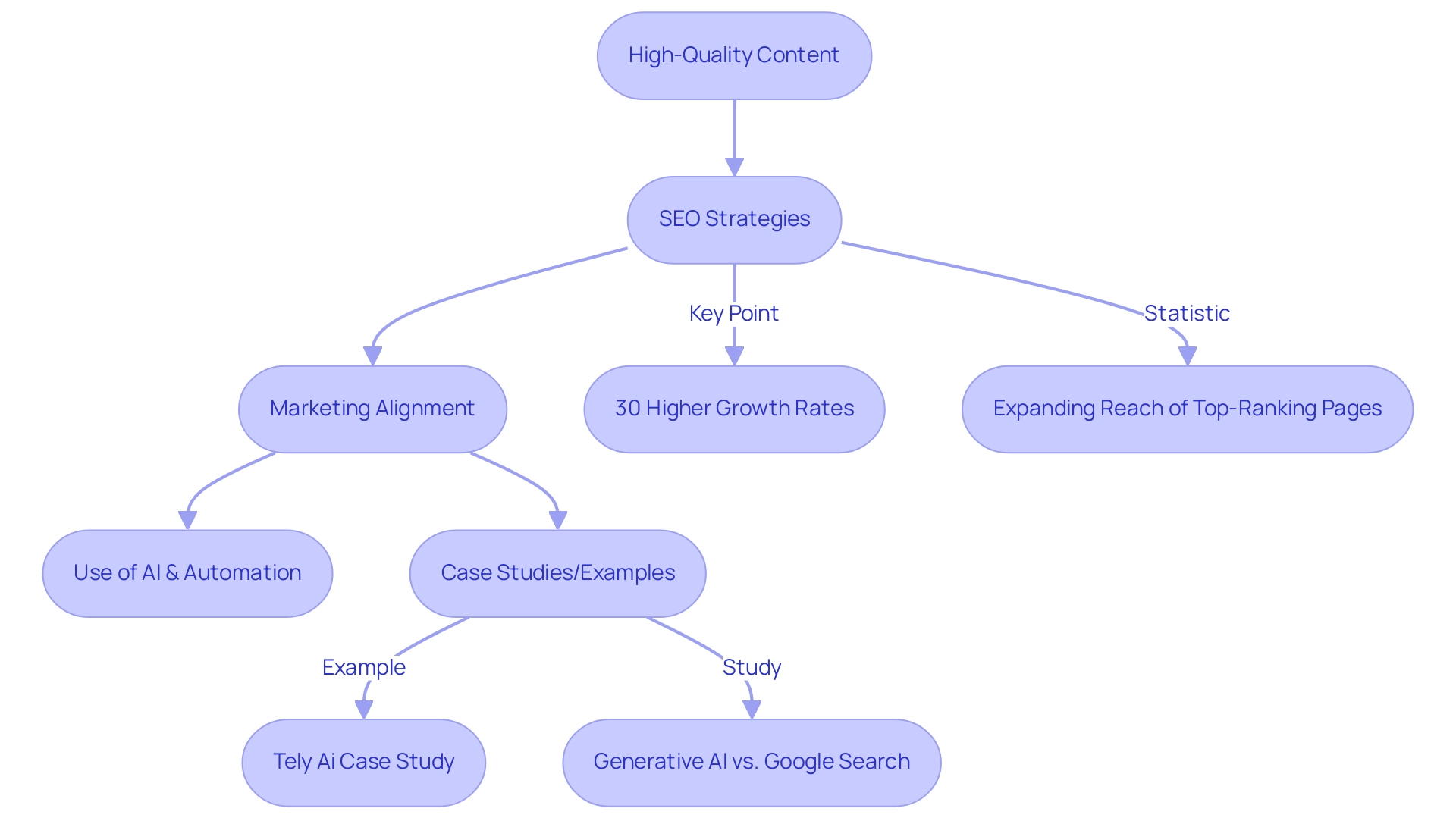 Each box represents a component of the SEO and marketing relationship, with arrows indicating the flow of influence and connection between each element.