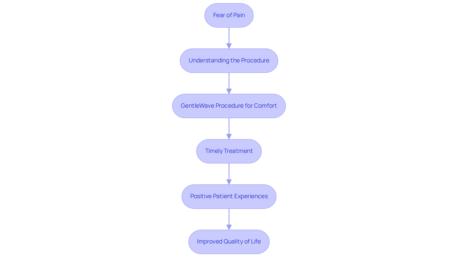 This flowchart illustrates the steps a patient goes through when considering a root canal. It starts with the common fear of pain, moves through understanding the procedure, and highlights the importance of timely treatment, leading to positive experiences and improved quality of life.
