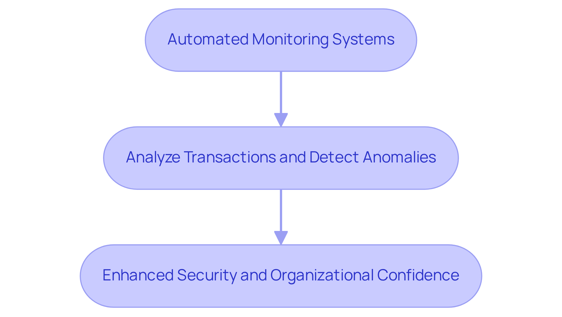 Each box represents a step in the fraud mitigation process: starting from the implementation of monitoring systems, moving to transaction analysis, and culminating in enhanced security and confidence. Each box represents a step in the fraud mitigation process: starting from the implementation of monitoring systems, moving to transaction analysis, and culminating in enhanced security and confidence.