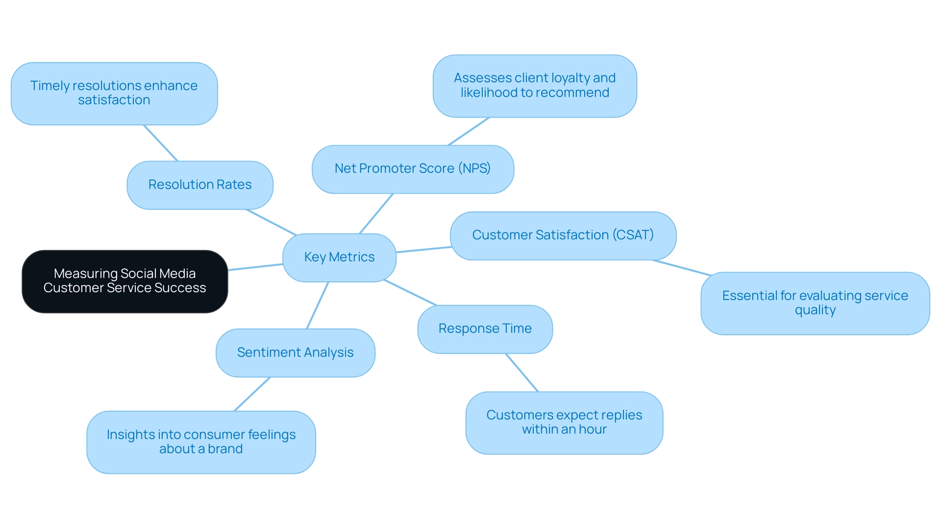 The central node represents the main theme, with branches representing key metrics and sub-branches providing further details or statistics.