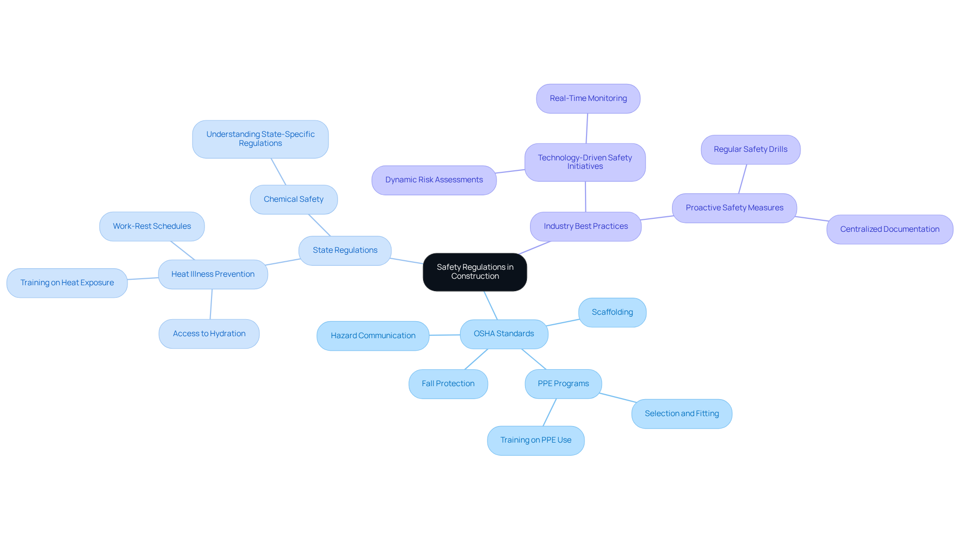 Start at the center with the main topic of safety regulations, then follow the branches to explore each category and its specific details. Each color represents a different category, making it easy to distinguish between them.