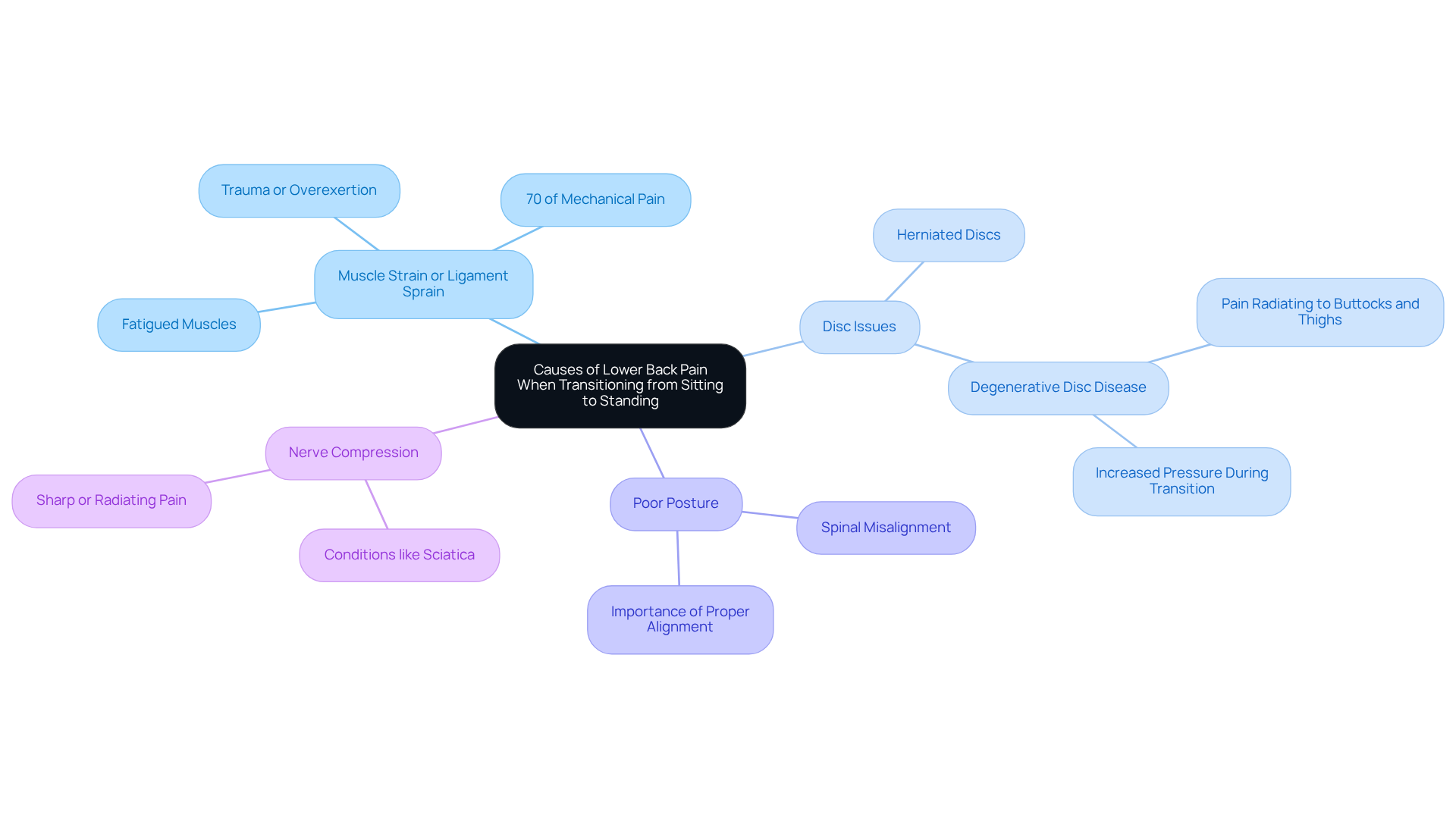 This mindmap starts with the main topic in the center and branches out to show different causes of lower back pain. Each branch represents a specific cause, and the sub-branches provide more details about each one. Follow the branches to understand how each factor contributes to discomfort when moving from sitting to standing. This mindmap starts with the main topic in the center and branches out to show different causes of lower back pain. Each branch represents a specific cause, and the sub-branches provide more details about each one. Follow the branches to understand how each factor contributes to discomfort when moving from sitting to standing.