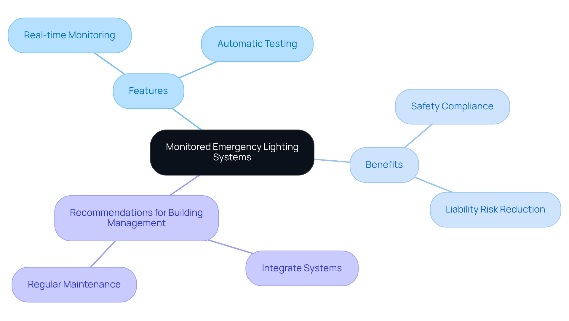 The center represents the main system, and the branches show its features and benefits. Each color-coded branch helps you see how everything connects to enhance safety in buildings.