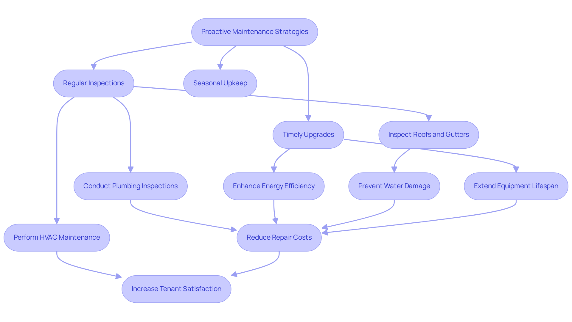 This flowchart outlines the steps homeowners can take to maintain their properties proactively. Each box represents an action or benefit, and the arrows show how these actions lead to positive outcomes, like reduced repair costs and increased tenant satisfaction.