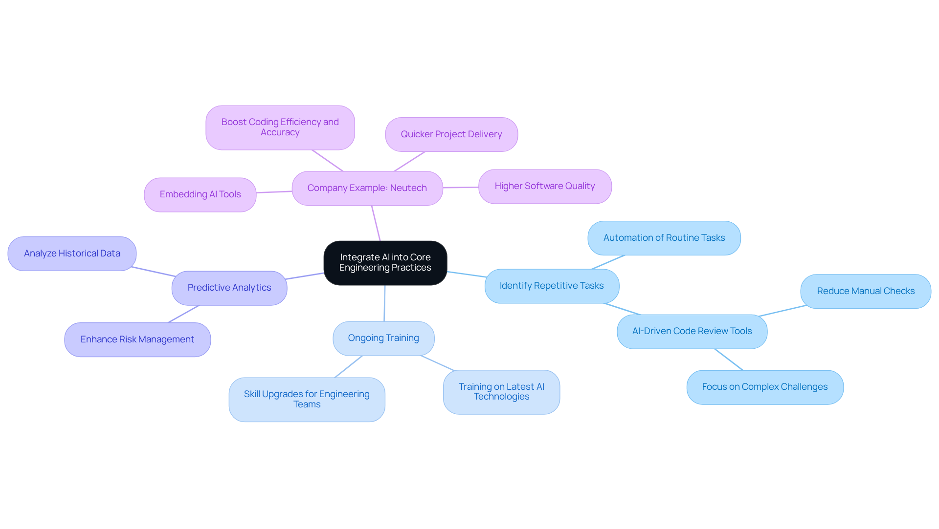 The center represents the main goal of integrating AI. Each branch shows a different strategy or example, helping you understand how these elements work together to improve engineering efficiency.