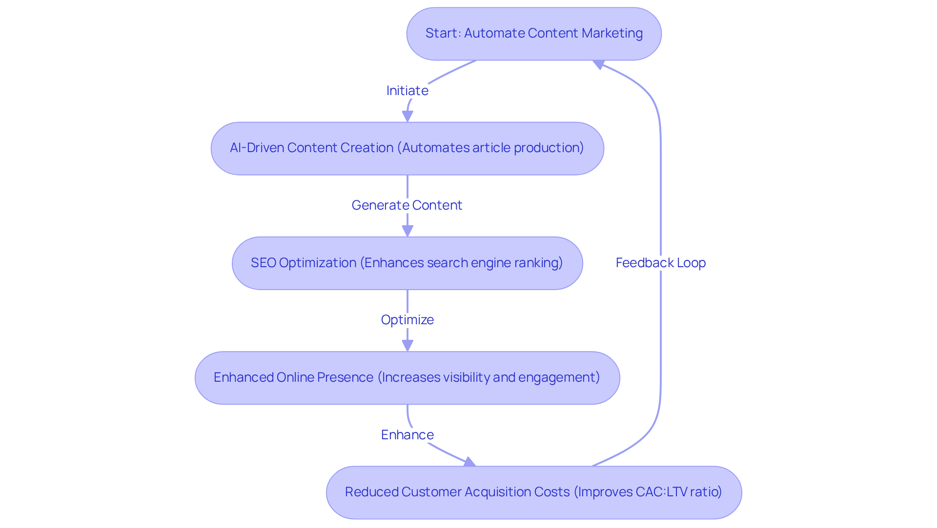 Follow the arrows to see how automating your content marketing with AI leads to better SEO performance and reduced costs. Each step shows a key action or benefit that contributes to your overall marketing success. Follow the arrows to see how automating your content marketing with AI leads to better SEO performance and reduced costs. Each step shows a key action or benefit that contributes to your overall marketing success.