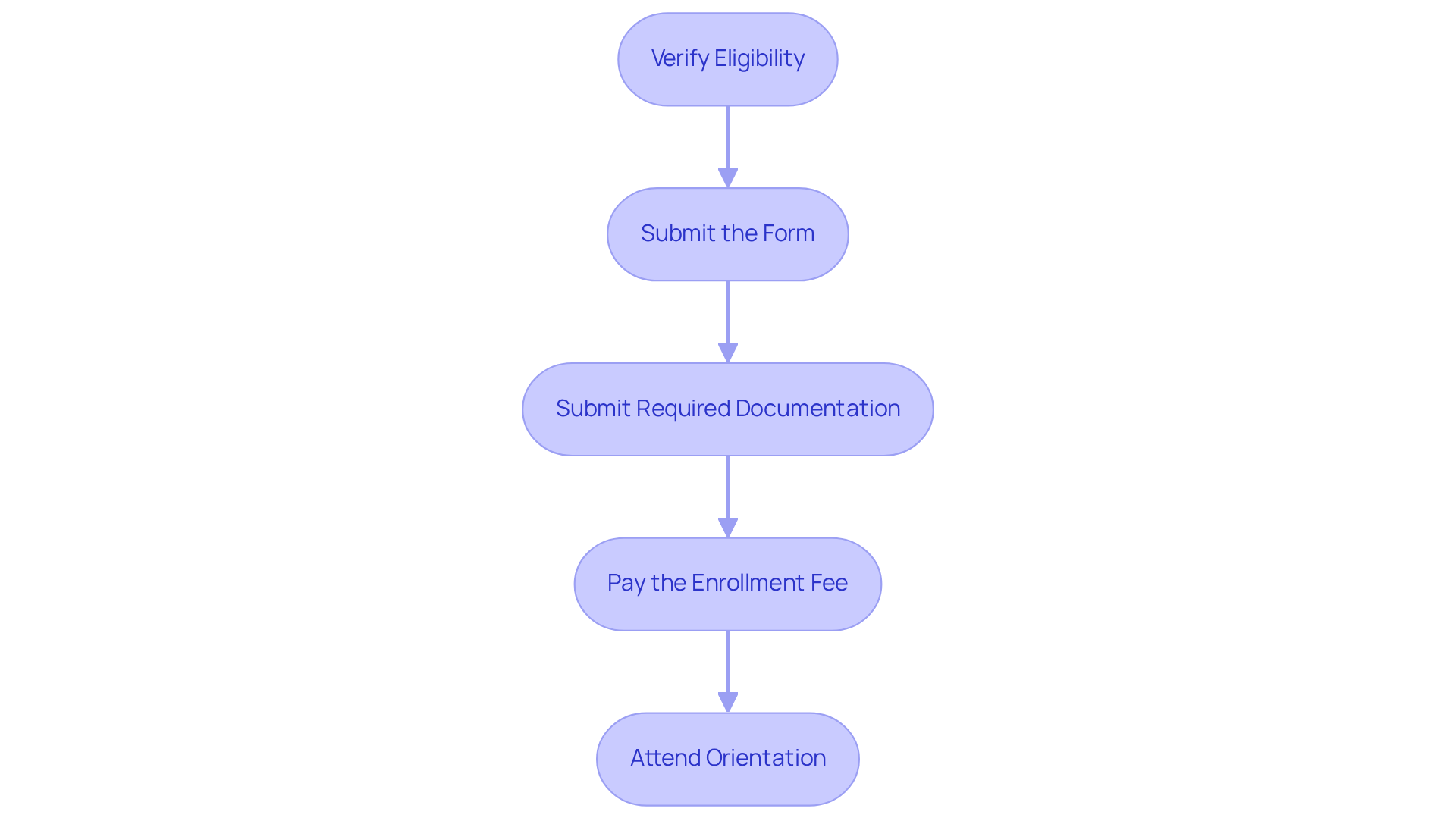 Each box represents a step you need to complete to enroll in the program. Follow the arrows to see the order in which you should complete each step.