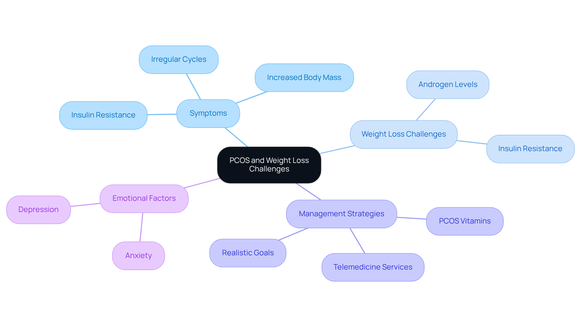 This mindmap starts with PCOS at the center and branches out to show symptoms, challenges, management strategies, and emotional factors. Each branch represents a key area of understanding, helping you see how they all connect and contribute to managing PCOS effectively.