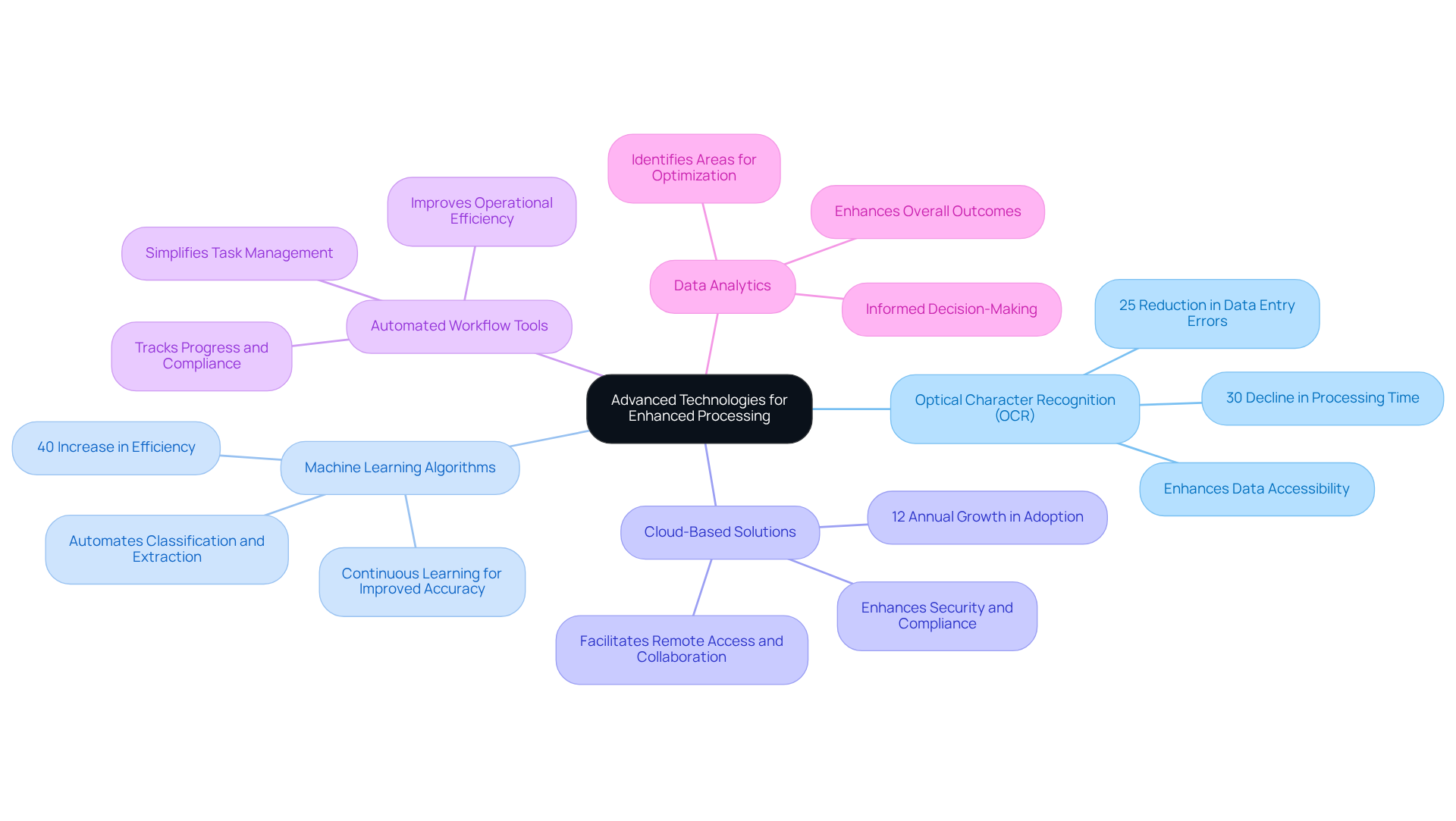 At the center, we have the main theme of advanced technologies. Each branch represents a specific technology with its benefits listed as sub-branches, helping you understand how they all contribute to improved document conversion.
