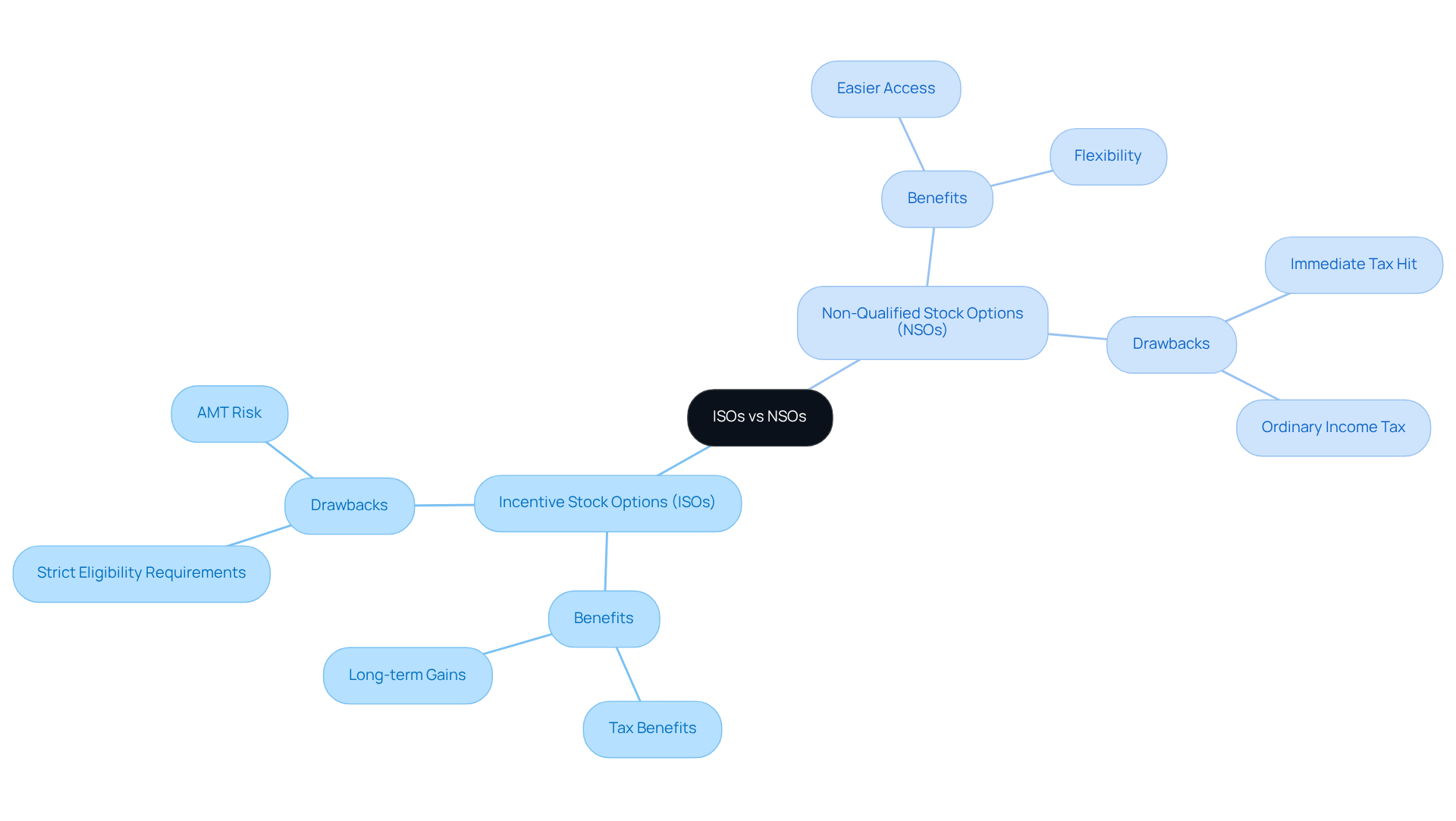 This mindmap helps you see the key differences and similarities between ISOs and NSOs. Each branch shows the benefits and drawbacks of each option, making it easier to understand which might be better for your family's financial situation.