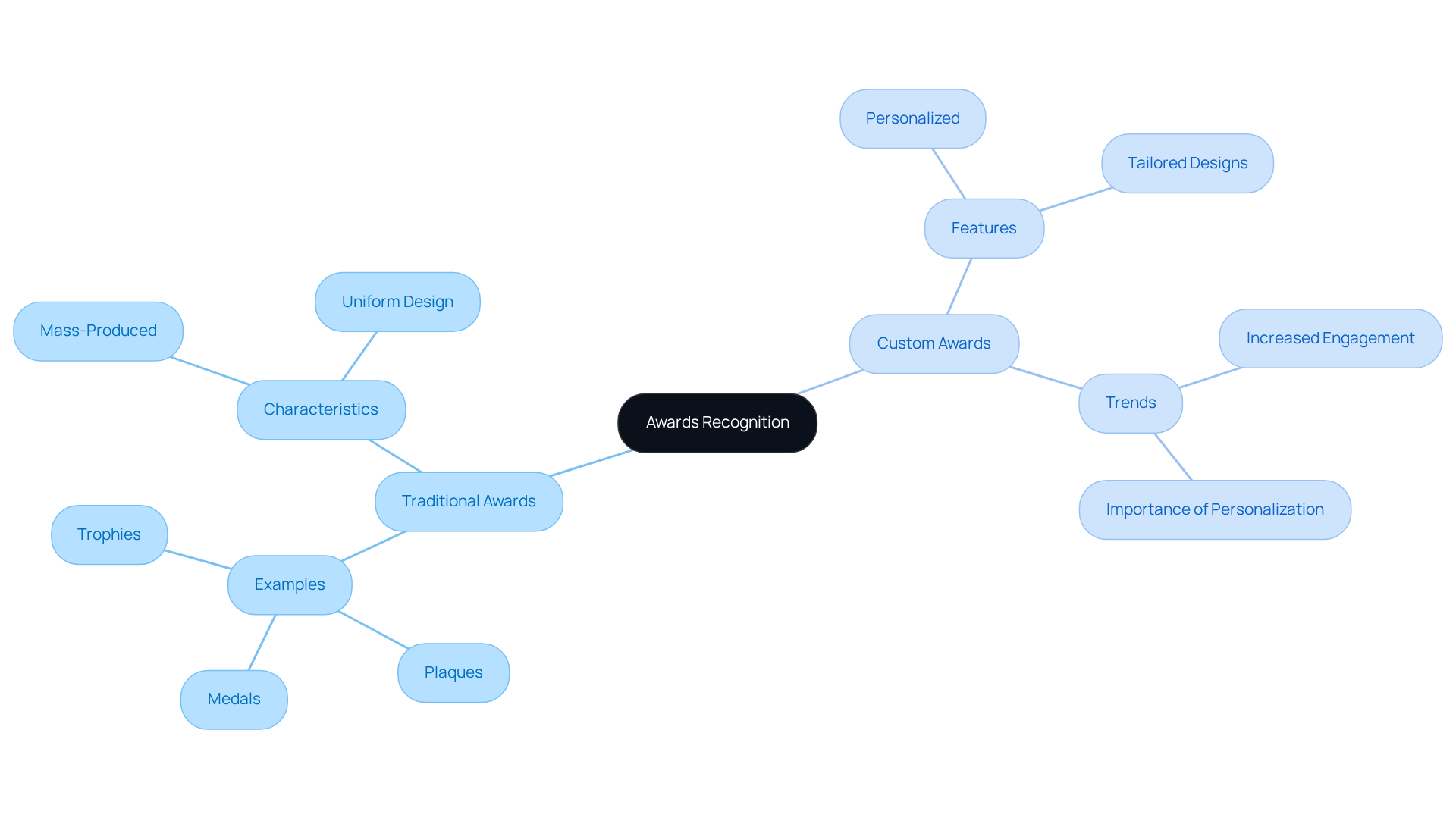 The central node represents the overall topic of awards. The branches show the two main types of awards, with further details on their characteristics and trends. This helps you see how they differ and why customization is becoming more popular. The central node represents the overall topic of awards. The branches show the two main types of awards, with further details on their characteristics and trends. This helps you see how they differ and why customization is becoming more popular.