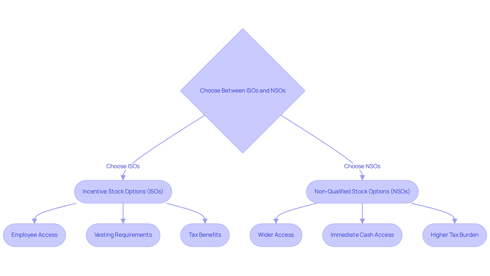 This flowchart helps you visualize the decision-making process when choosing between incentive stock options and non-qualified stock options. Follow the branches to see the key factors to consider for each option, such as who can access them and their tax implications.