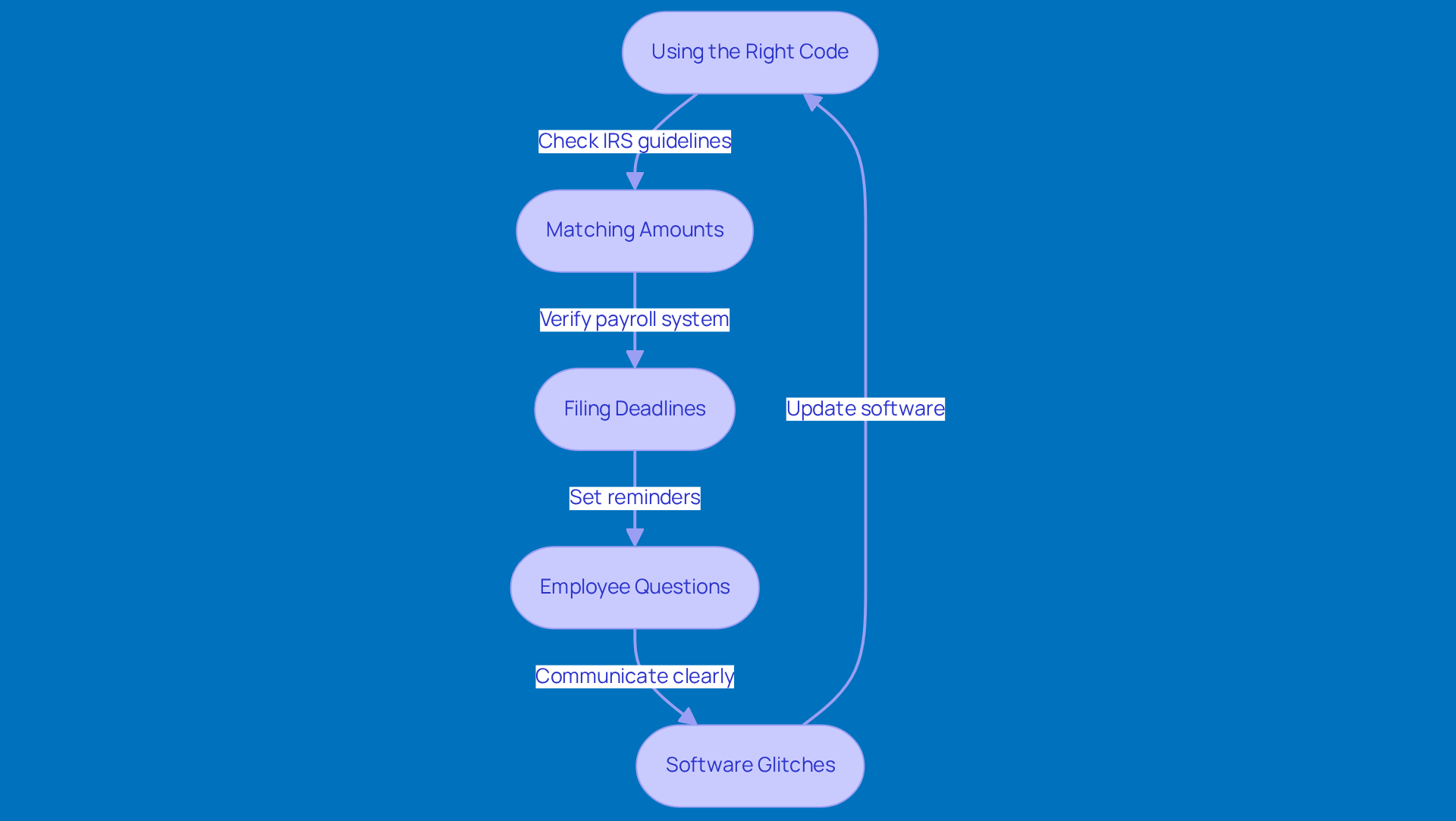 Each box represents a challenge you might face when reporting. Follow the arrows to see how these issues connect and what steps you can take to resolve them.